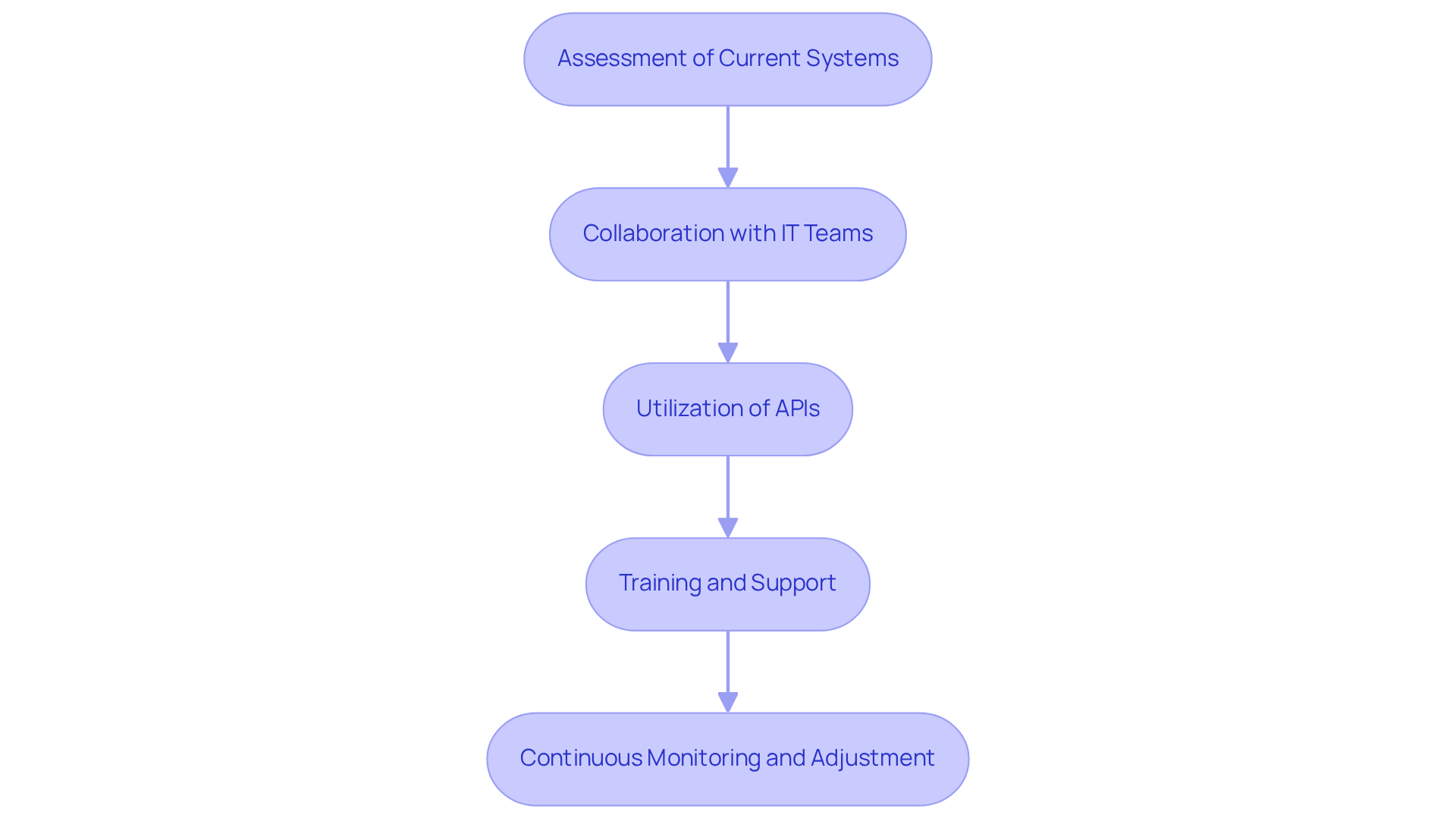 Each box represents a crucial step in the integration process. Follow the arrows to see how each step leads to the next, ensuring a smooth integration of MDR solutions into healthcare IT. Each box represents a crucial step in the integration process. Follow the arrows to see how each step leads to the next, ensuring a smooth integration of MDR solutions into healthcare IT.