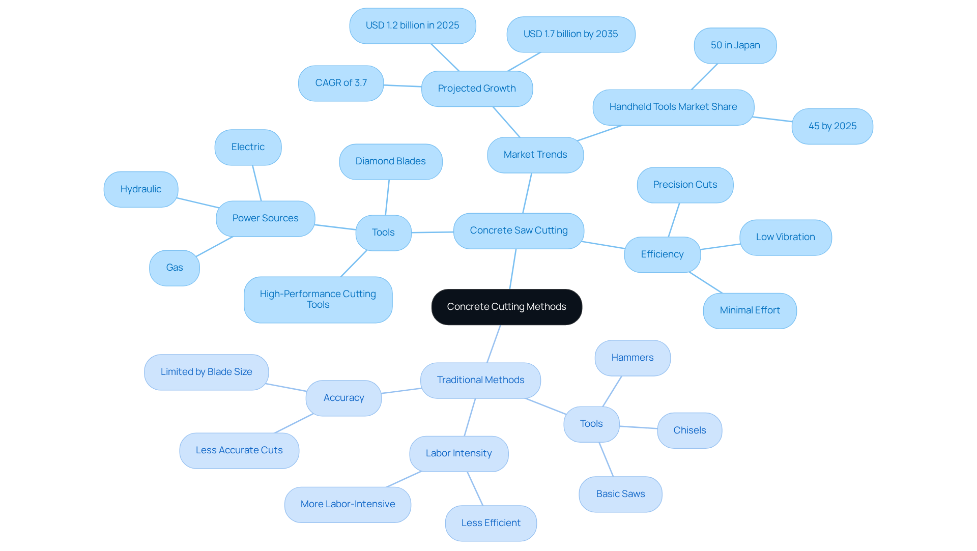 The central node represents the overall topic, while the branches show the two main methods of cutting concrete. Each sub-branch provides specific details about tools, market trends, and efficiency, helping you understand the strengths and weaknesses of each approach.