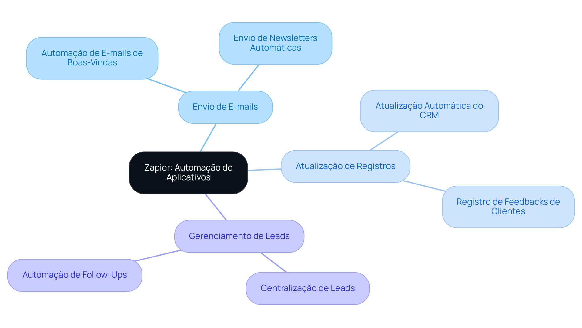 No centro, temos o Zapier e suas capacidades de automação. As ramificações mostram as ações específicas que podem ser automatizadas, ajudando os corretores a entender como podem melhorar sua produtividade. No centro, temos o Zapier e suas capacidades de automação. As ramificações mostram as ações específicas que podem ser automatizadas, ajudando os corretores a entender como podem melhorar sua produtividade.