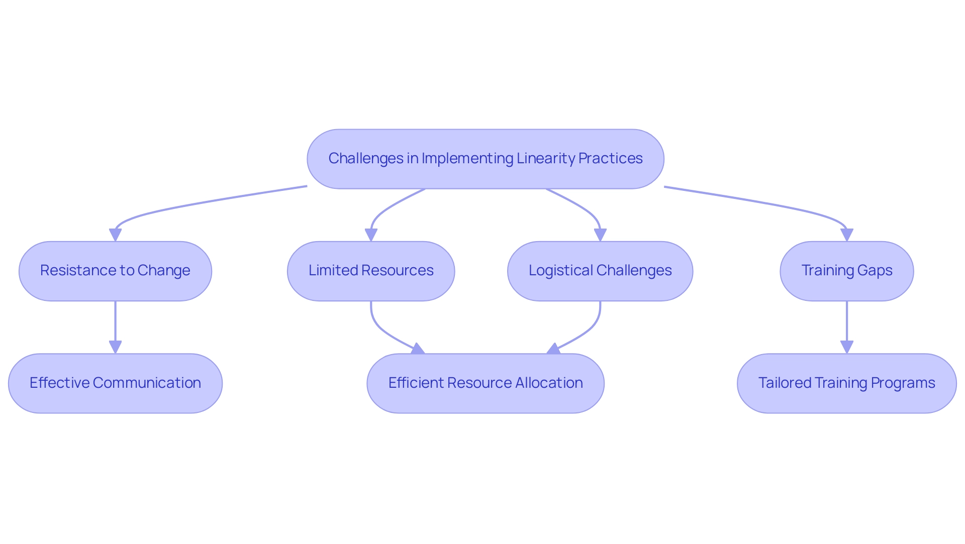 Red boxes represent challenges, and green boxes represent solutions, with arrows indicating the flow from identified challenges to proposed strategies.