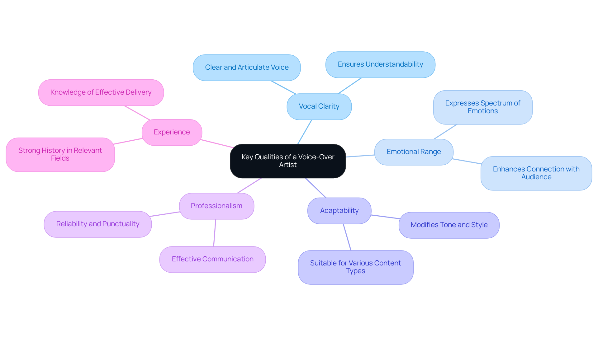 The central node represents the main topic, while each branch highlights a specific quality that makes a great voice-over artist. The descriptions under each branch provide more detail about why these qualities matter.