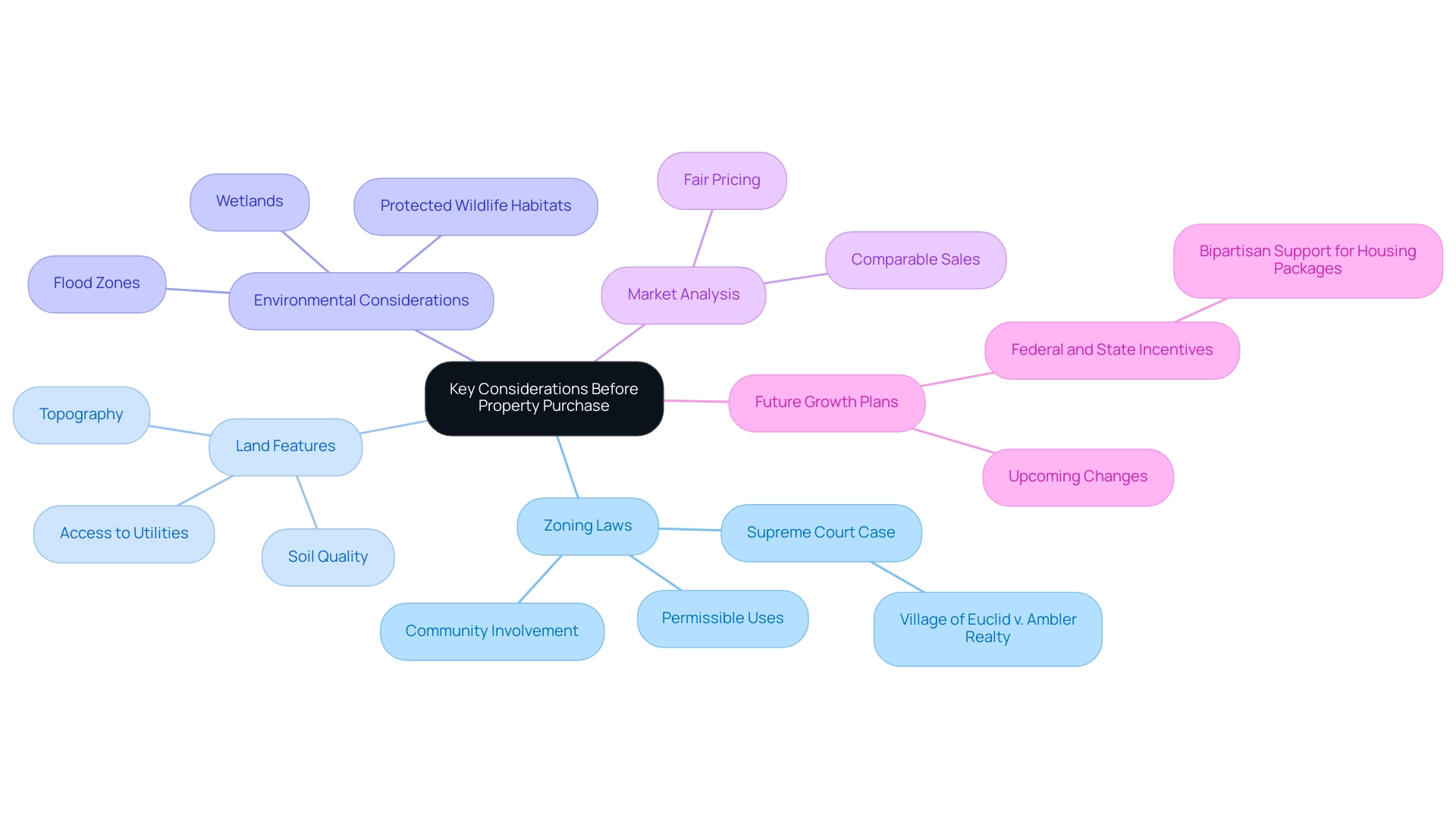 The central node represents overall considerations, with branches showing key factors influencing property purchase decisions.