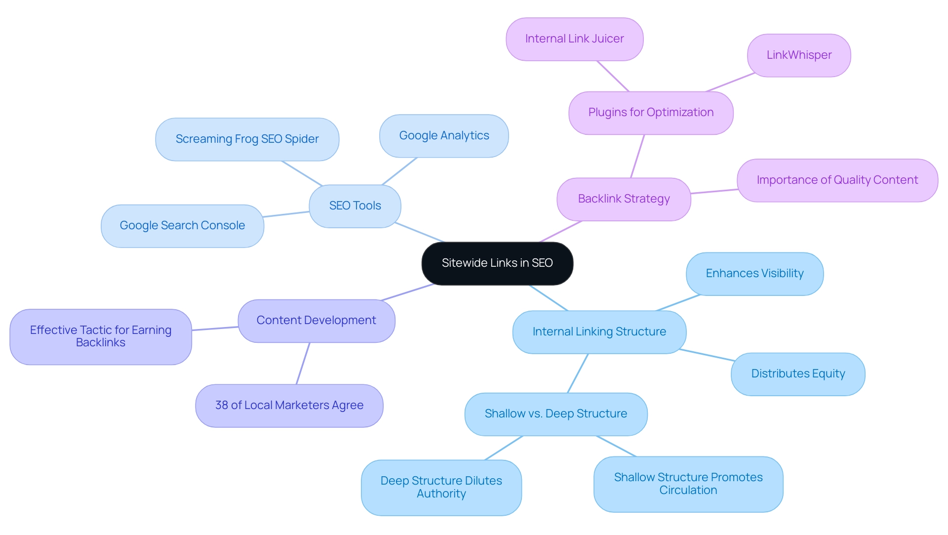 Each branch represents a key theme related to sitewide links, with color coding indicating different categories of information (e.g., blue for tools, green for strategies).