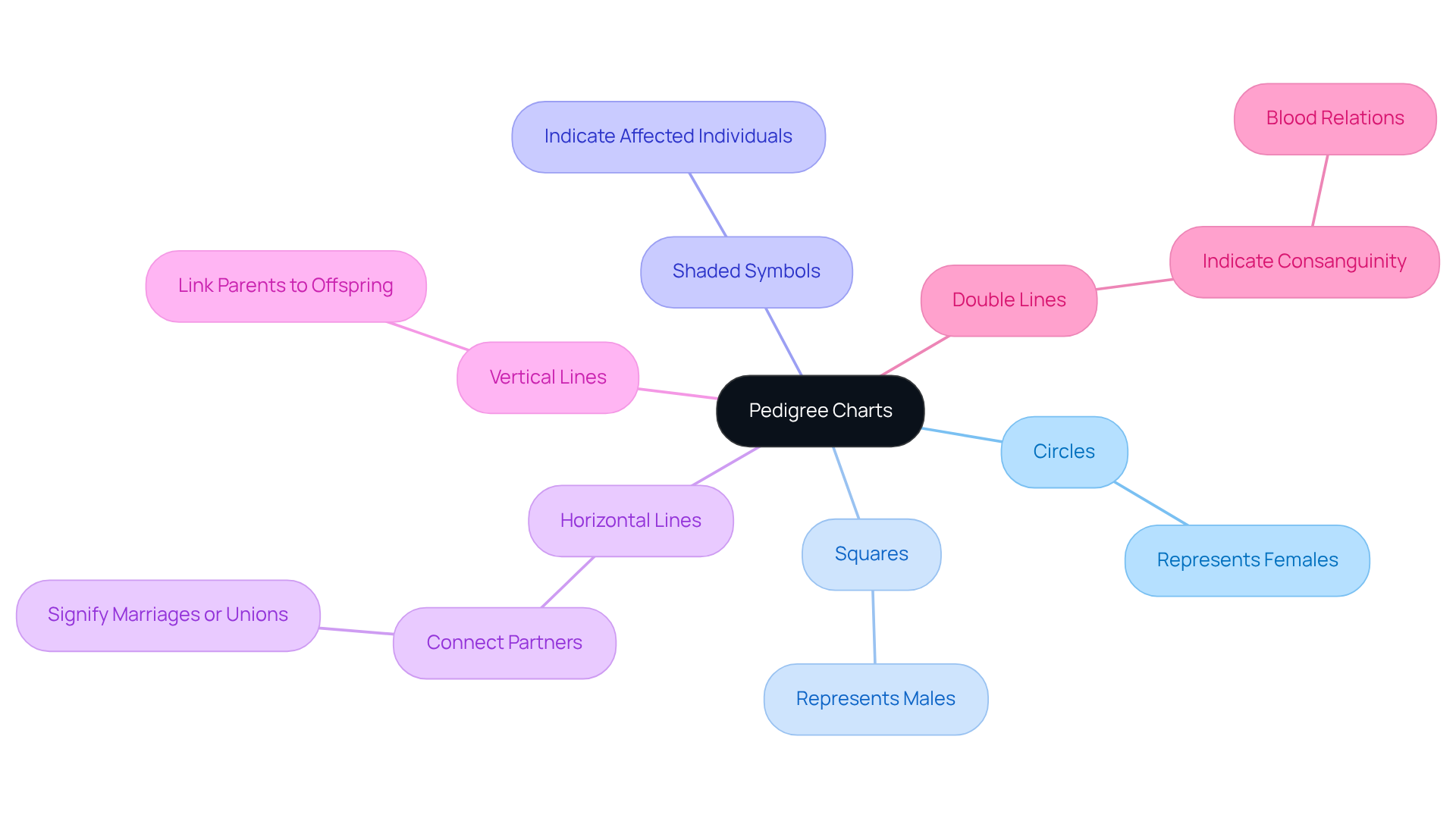 The central node represents pedigree charts, and each branch shows a symbol used in these charts. The descriptions explain what each symbol means, helping you understand how to read and interpret family relationships.