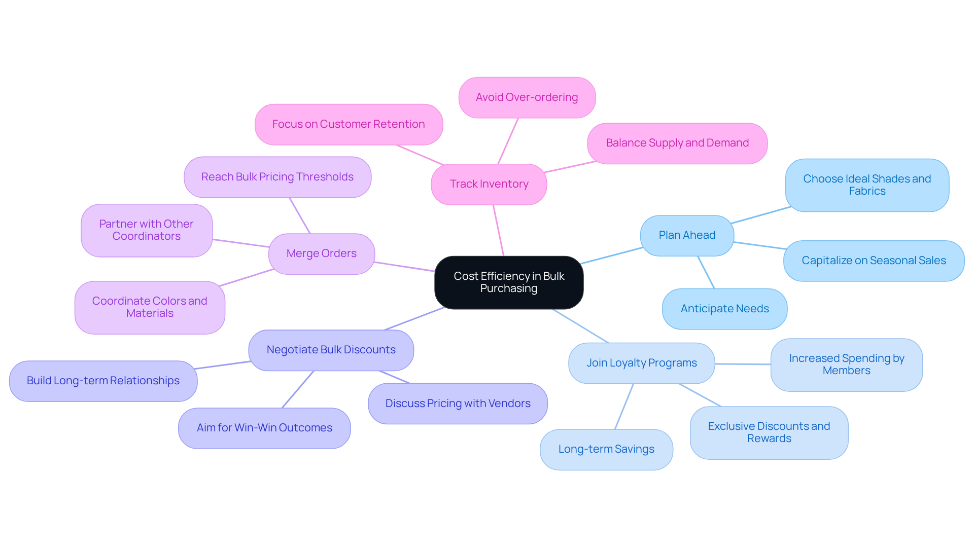 The central node represents the main goal of maximizing cost efficiency, while each branch shows a specific strategy to achieve that goal. Follow the branches to explore tips and insights for each strategy.