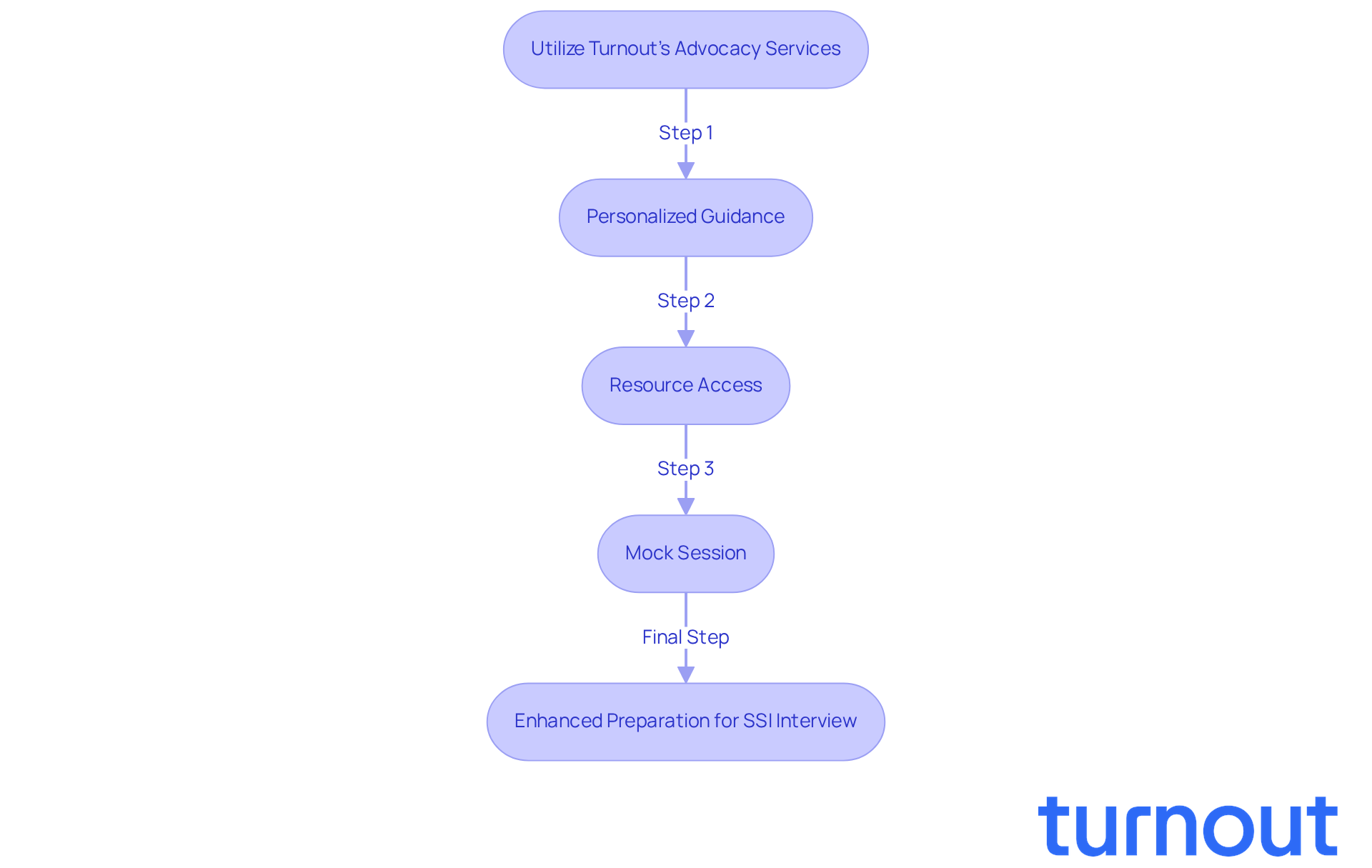 Follow the arrows to see how each service helps you prepare for your SSI interview. Each box represents a step in the process, showing how Turnout supports you along the way.
