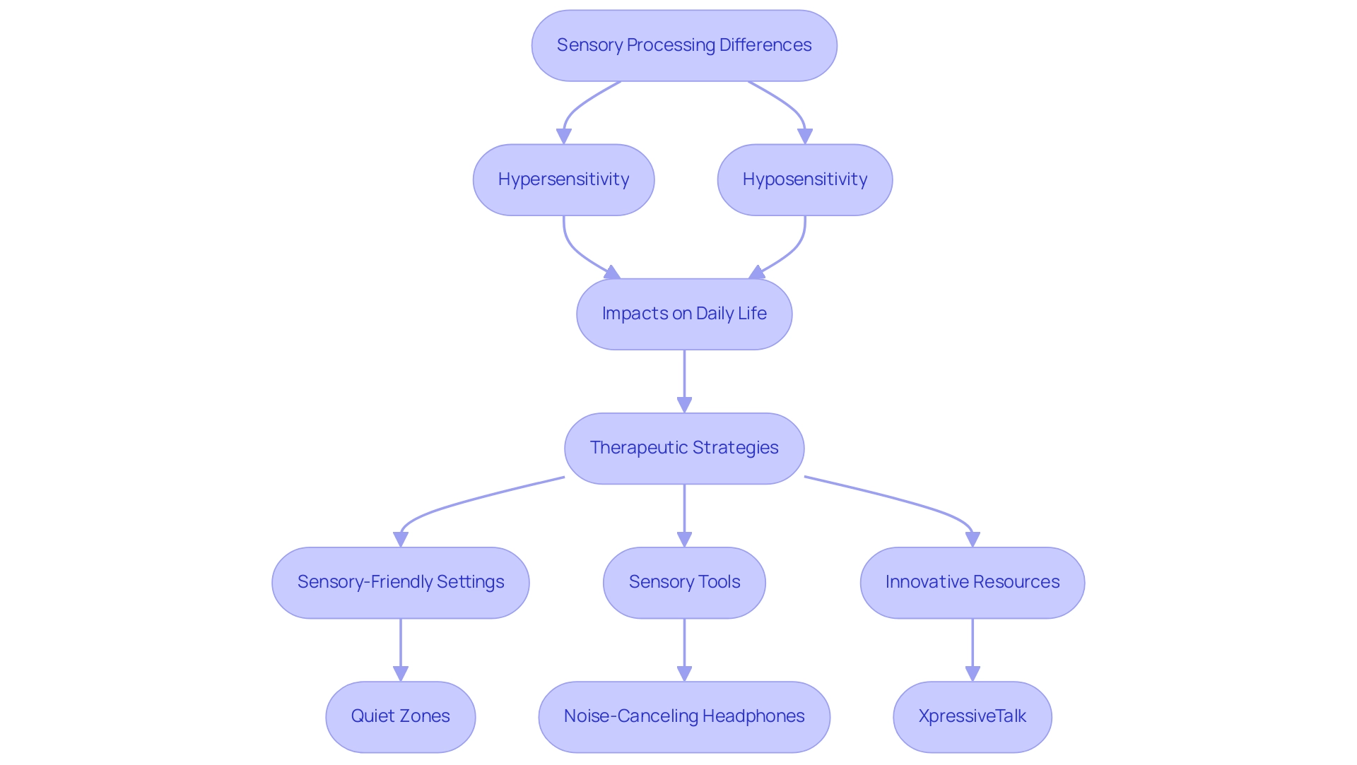 Each box represents a step in the process; arrows indicate the progression from sensory processing differences to impacts and then to strategies for support.