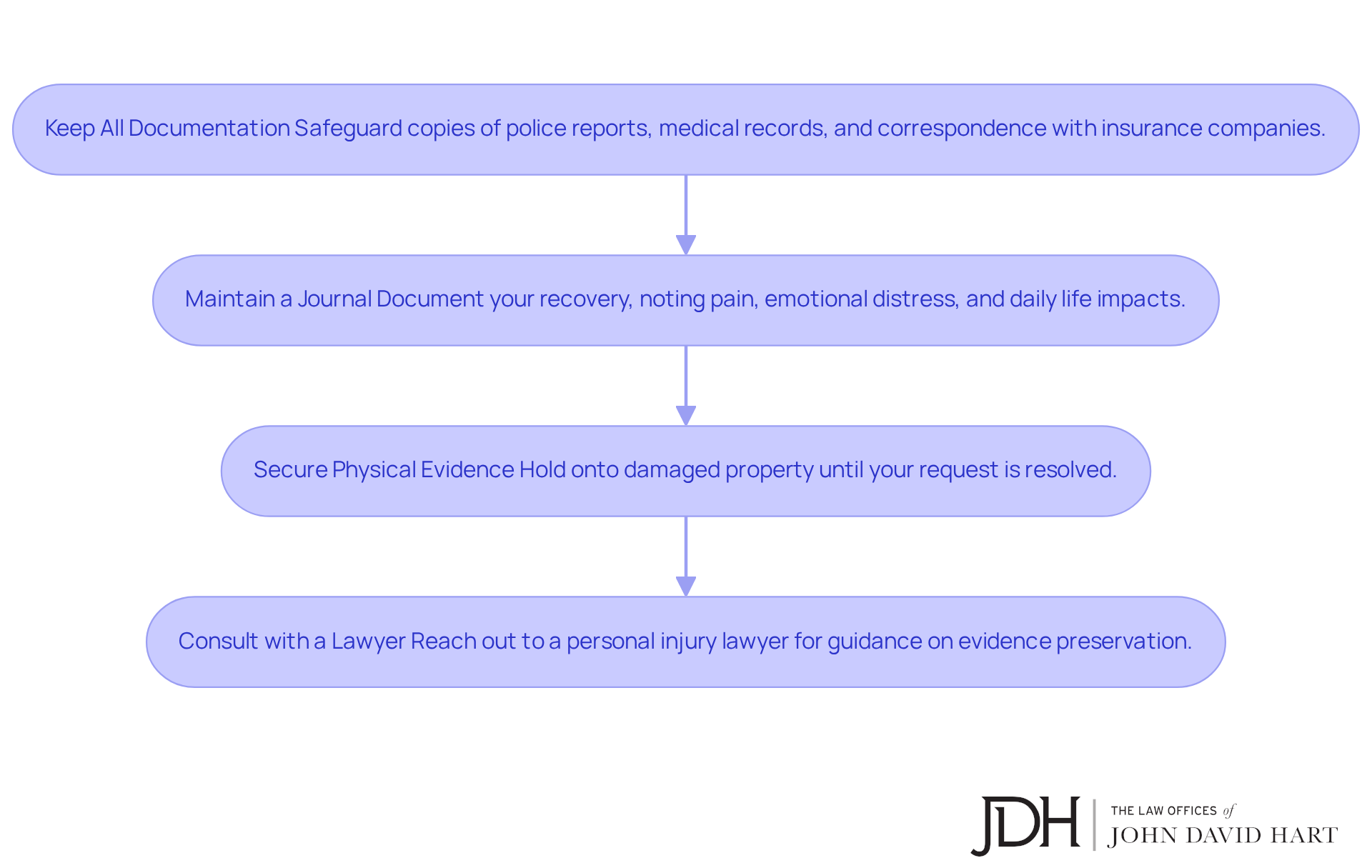 Each box represents an important step to take after an accident. Follow the arrows to see the recommended order of actions that can help strengthen your case.