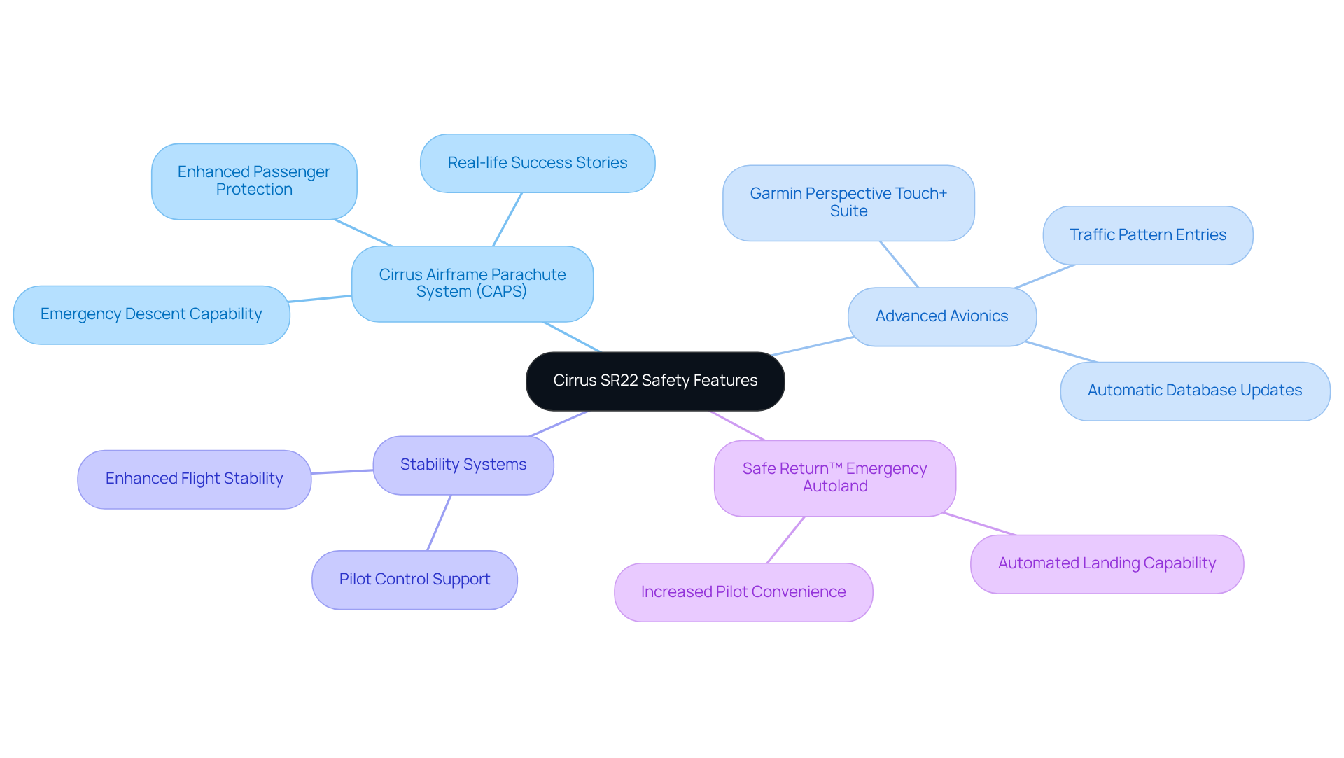 The central node represents the overall safety focus of the Cirrus SR22, while the branches show the key features that contribute to this safety. Each feature is designed to provide peace of mind during flights, making the aircraft one of the safest in general aviation.