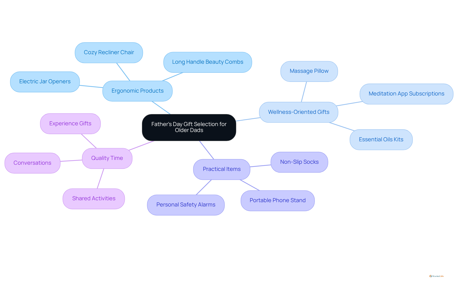 This mindmap starts with the main idea of selecting gifts for older dads. Each branch represents a category of gifts, and the sub-branches list specific items. This way, you can easily see how different gifts can enhance comfort and usability in his daily life. This mindmap starts with the main idea of selecting gifts for older dads. Each branch represents a category of gifts, and the sub-branches list specific items. This way, you can easily see how different gifts can enhance comfort and usability in his daily life.