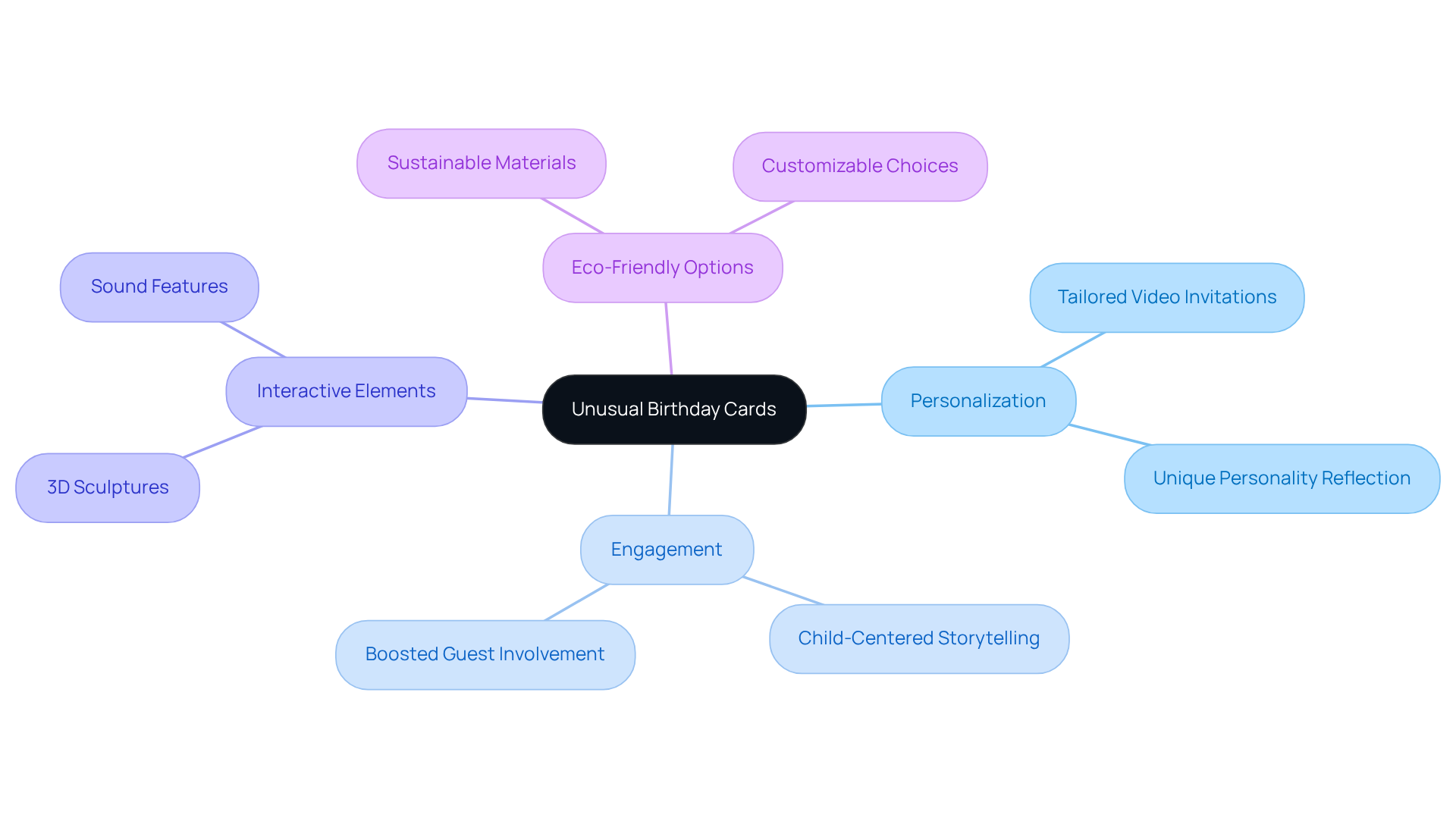 The central node represents the main topic, while the branches show the key features that make these cards special. Each feature is connected to its details, helping you understand why these cards are becoming popular.