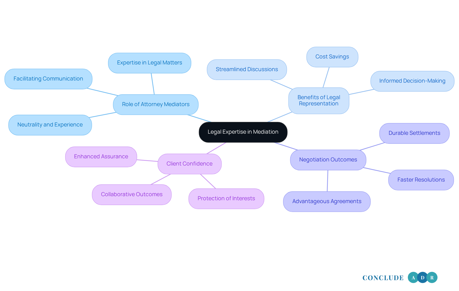 The center represents the overall theme of legal expertise in mediation, with branches showing various key aspects like roles, benefits, and outcomes. Each branch helps illustrate how these elements come together to create effective mediation. The center represents the overall theme of legal expertise in mediation, with branches showing various key aspects like roles, benefits, and outcomes. Each branch helps illustrate how these elements come together to create effective mediation.