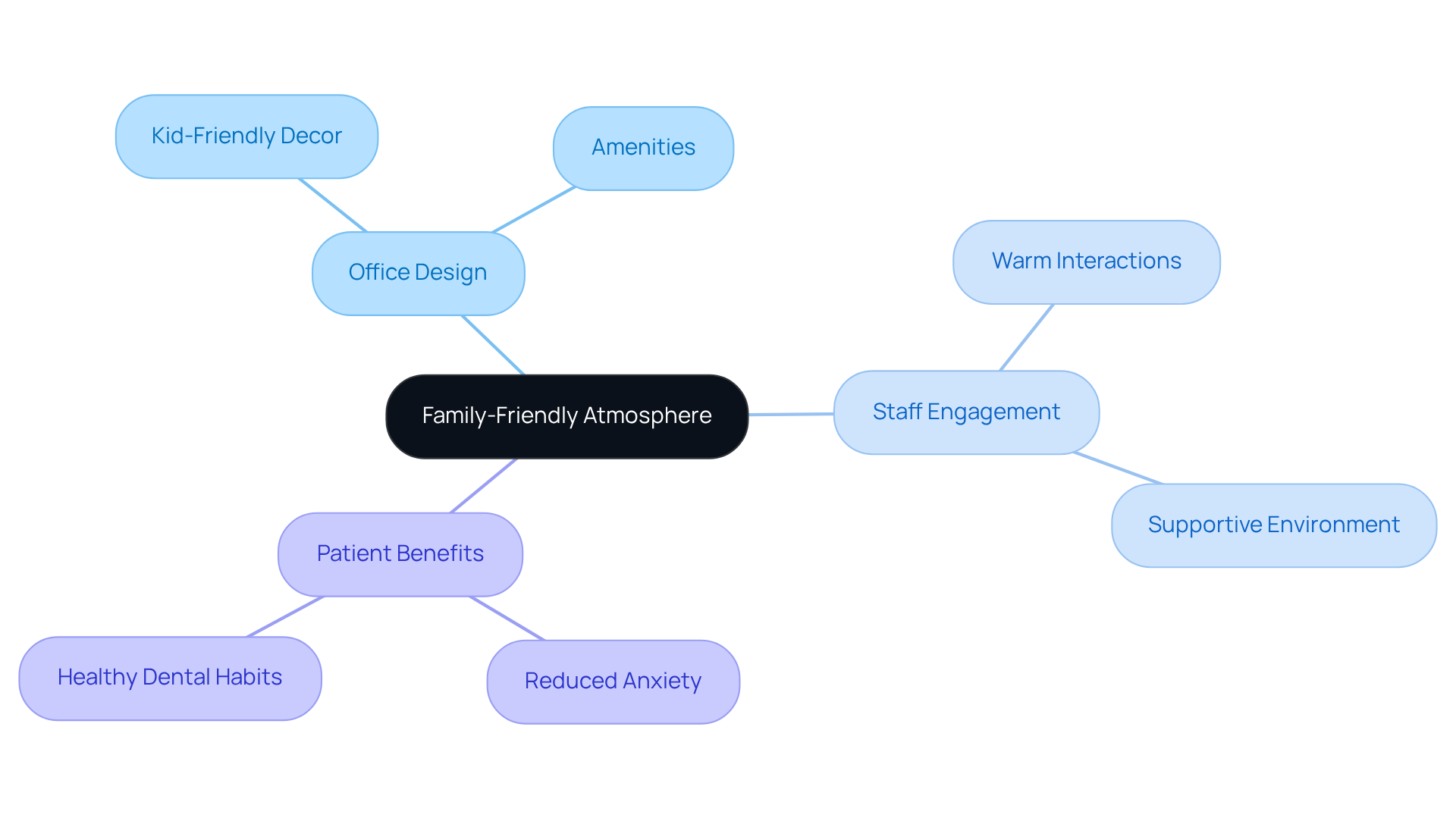 The central idea is about making the orthodontic experience comfortable for children. Each branch shows how different elements contribute to this goal, helping to visualize the connections between environment, staff, and patient outcomes.