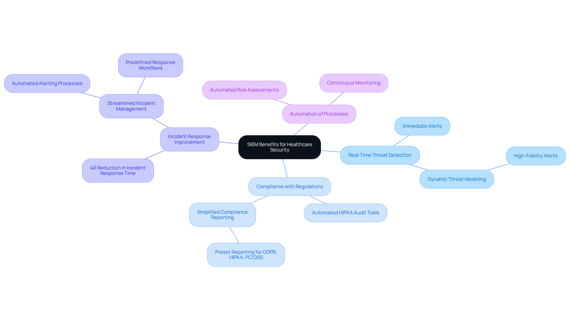The center shows the main topic of SIEM benefits, and each branch highlights a specific advantage. Follow the branches to see detailed outcomes and examples that illustrate how these benefits enhance healthcare security.