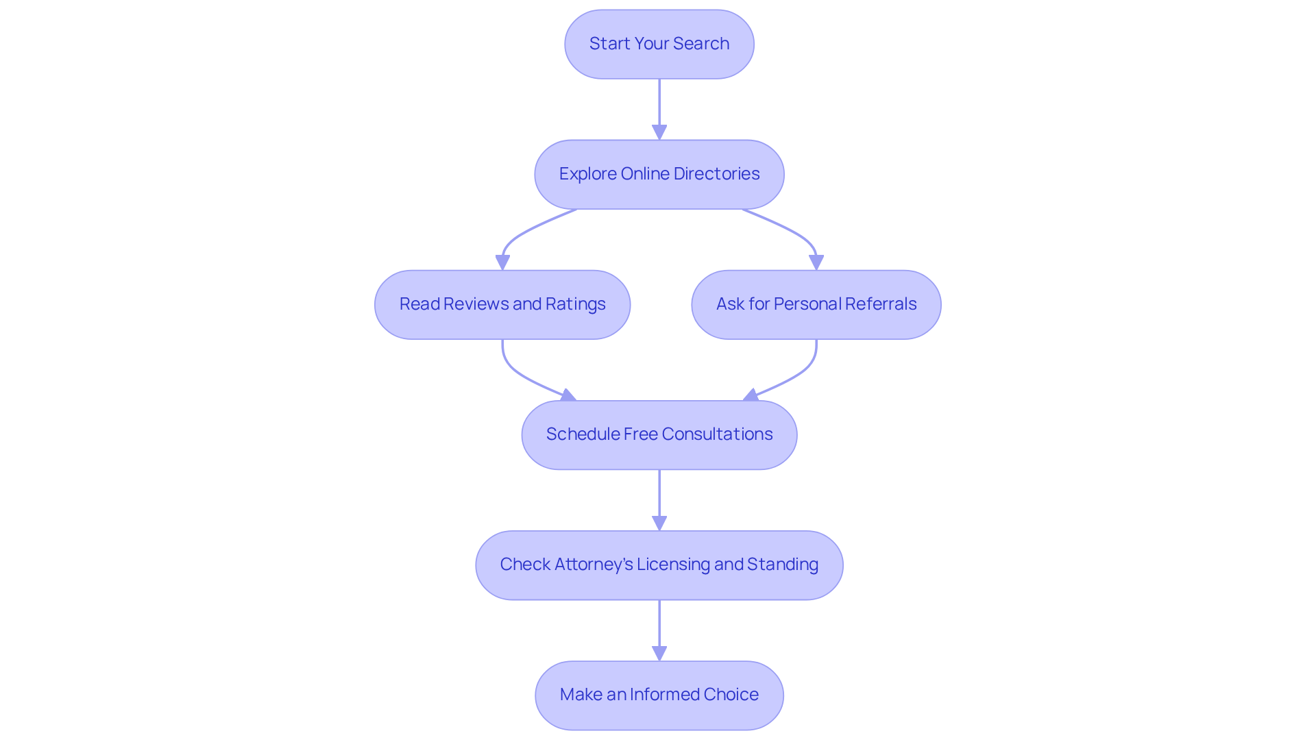 This flowchart guides you through the process of finding the right lawyer. Each box represents a step you should take, and the arrows show you the order in which to do them. Follow the steps to ensure you make an informed choice!