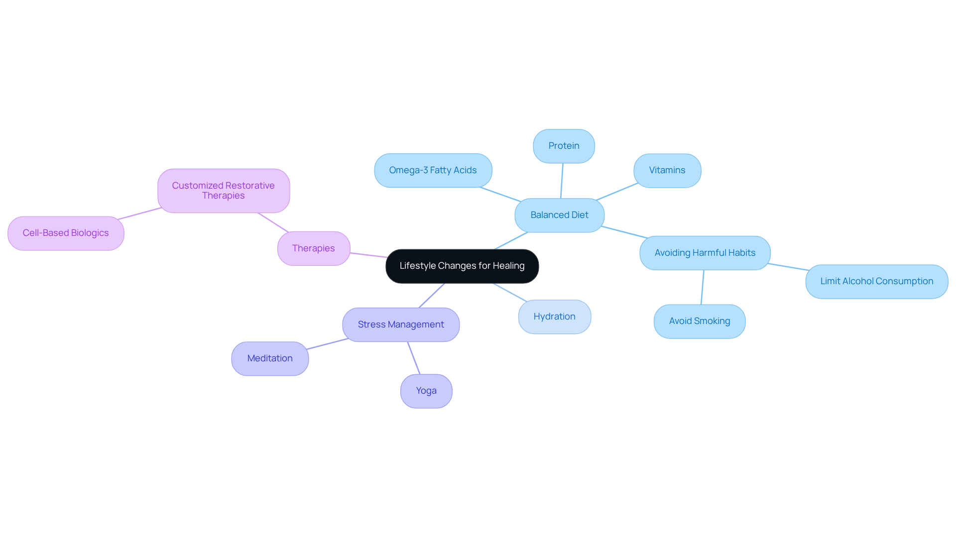 The central node represents the main theme of lifestyle changes for healing. Each branch highlights a key area of focus, with further details on specific actions or considerations under each category.