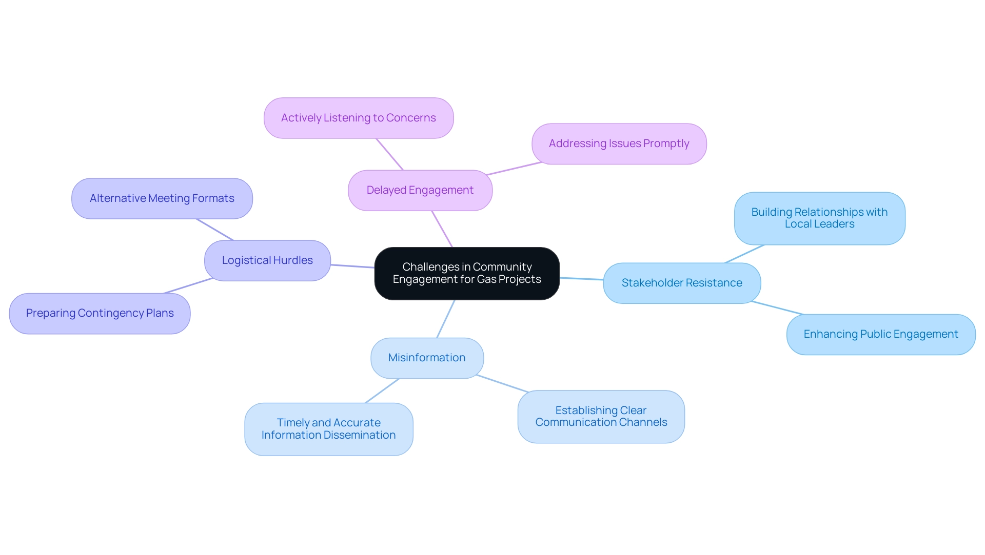 The central node represents the overall theme, with branches indicating specific challenges and their related strategies, each color-coded for clarity.