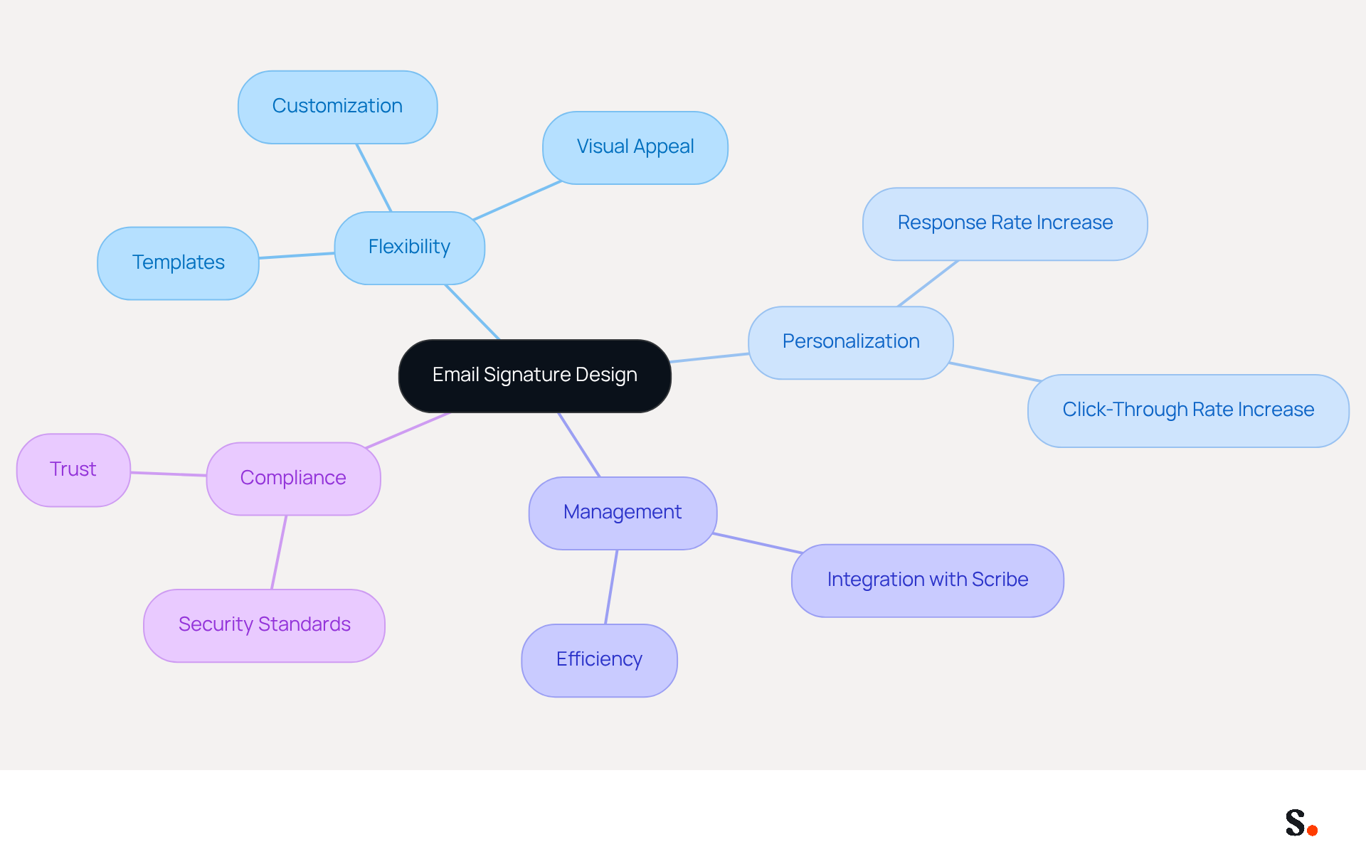 This mindmap illustrates the key components of effective email signature design. Start at the center with the main topic, then explore each branch to see how flexibility, personalization, management, and compliance contribute to creating impactful email signatures.