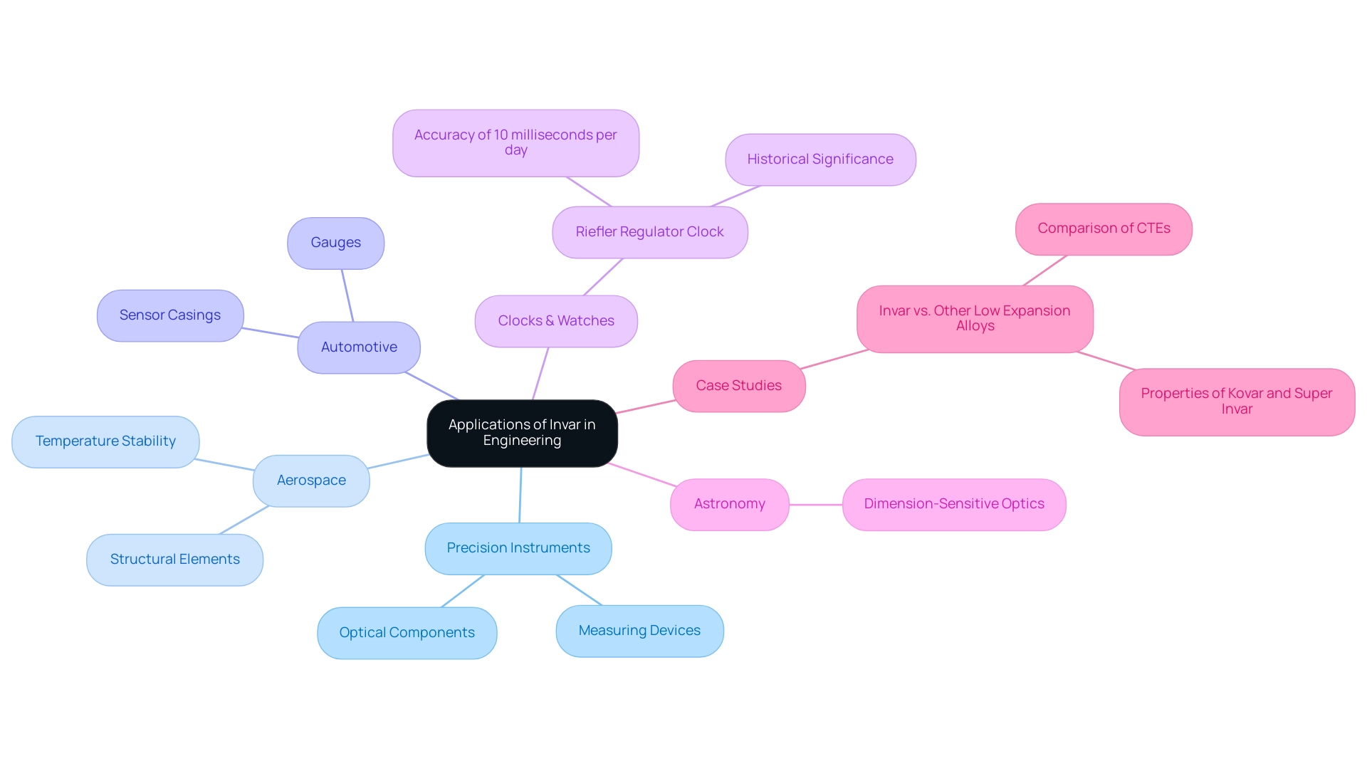 Central node represents Invar applications; branches indicate different fields and specific applications related to low thermal expansion.