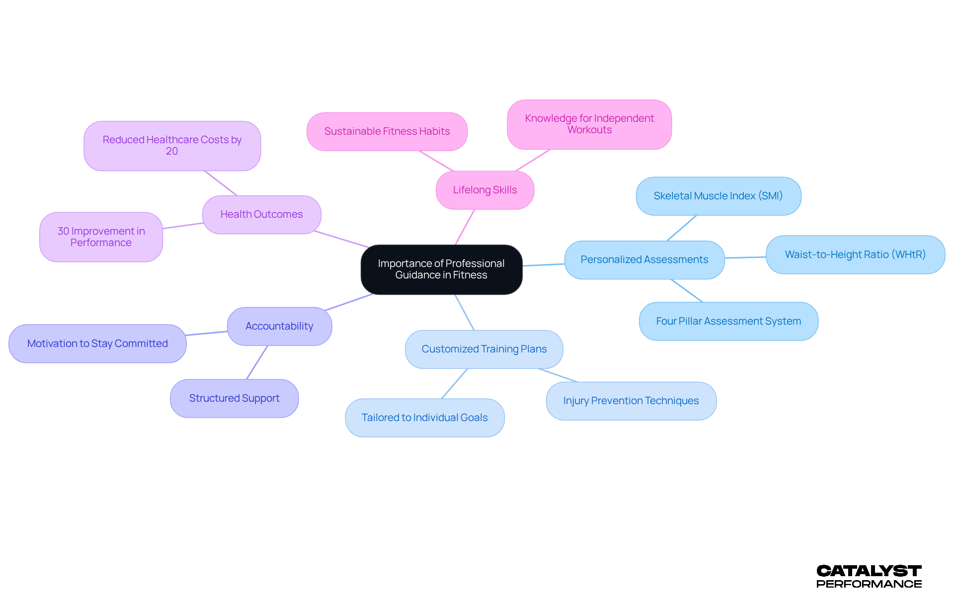 The central node represents the main theme, while the branches show different benefits of having a personal trainer. Each sub-branch provides more detail about how these benefits contribute to a successful fitness journey. The central node represents the main theme, while the branches show different benefits of having a personal trainer. Each sub-branch provides more detail about how these benefits contribute to a successful fitness journey.