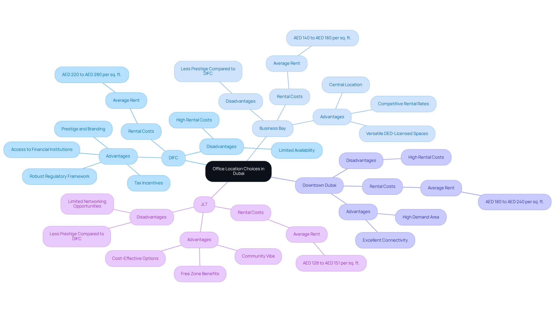 Start at the center with the main topic, then follow the branches to see different office locations and their unique features. Each branch highlights important aspects like costs and benefits, helping you understand the best options for your business.