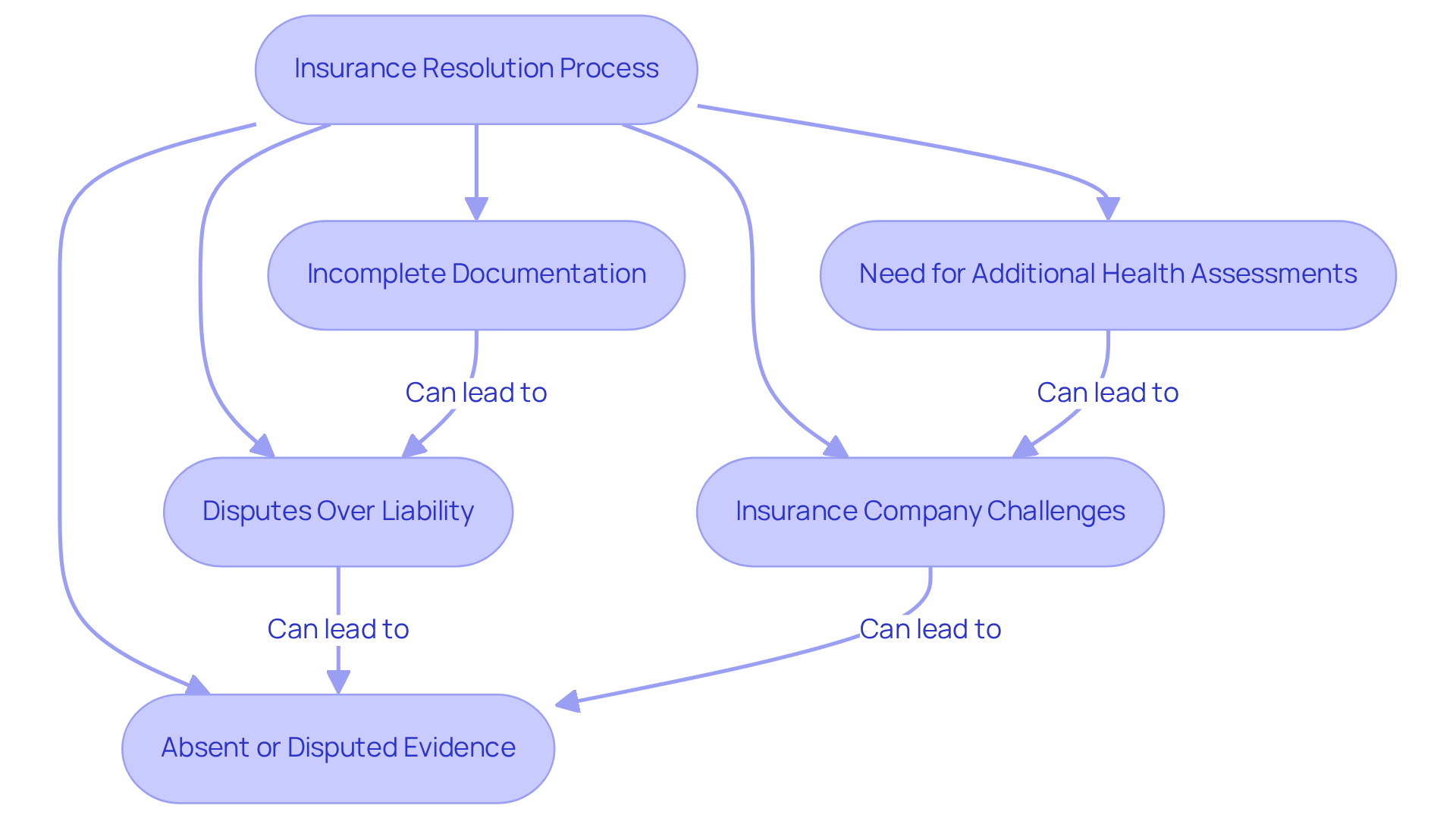 This flowchart shows the various delays that can occur when resolving an insurance claim. Each box represents a different issue that can slow down the process. Follow the arrows to see how these delays can be interconnected, making it easier to understand what might be causing your own delays. This flowchart shows the various delays that can occur when resolving an insurance claim. Each box represents a different issue that can slow down the process. Follow the arrows to see how these delays can be interconnected, making it easier to understand what might be causing your own delays.
