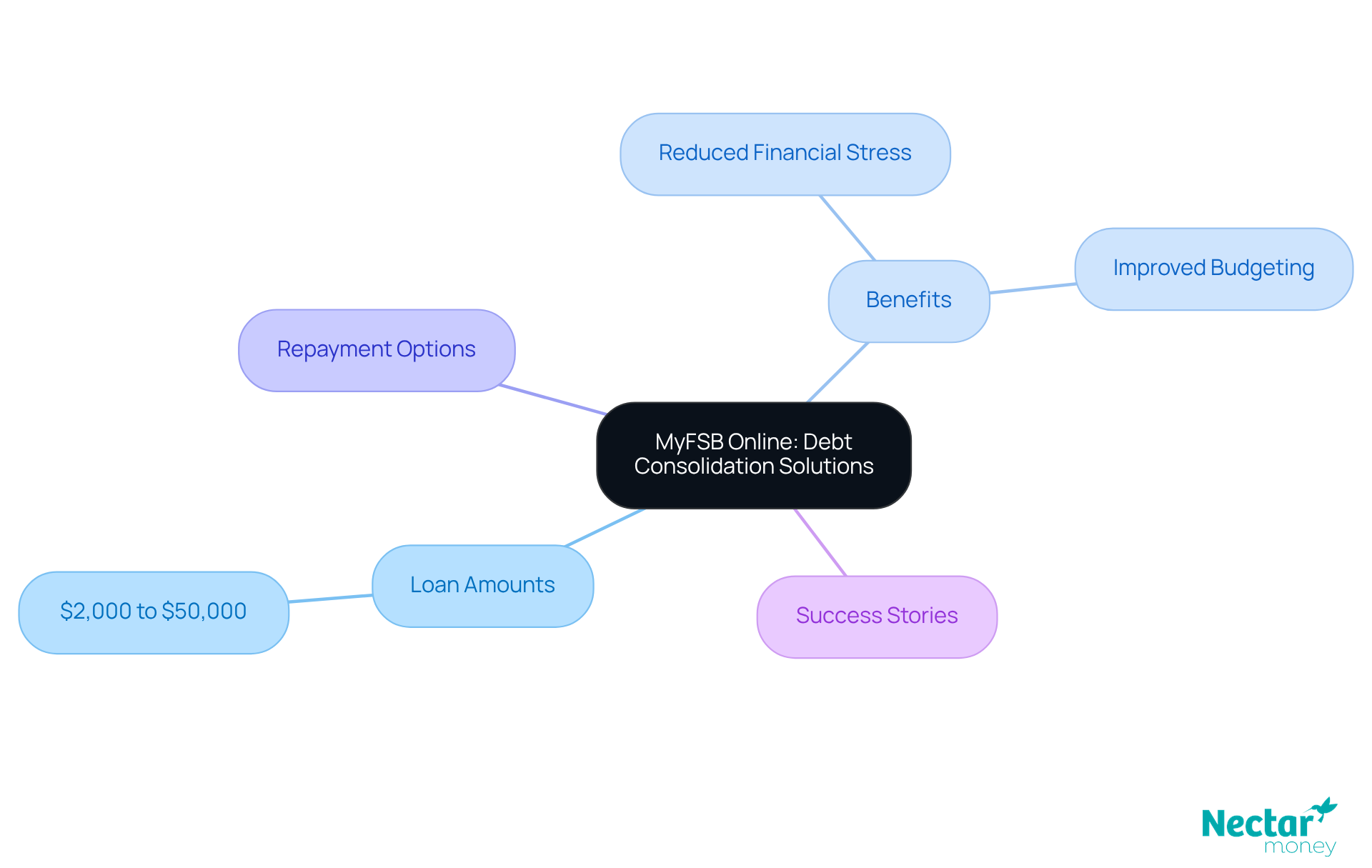 This mindmap shows how MyFSB's debt consolidation solutions are structured. Start at the center with the main topic, then explore the branches to see loan amounts, benefits, repayment options, and real-life success stories that illustrate how these solutions can help manage debt. This mindmap shows how MyFSB's debt consolidation solutions are structured. Start at the center with the main topic, then explore the branches to see loan amounts, benefits, repayment options, and real-life success stories that illustrate how these solutions can help manage debt.