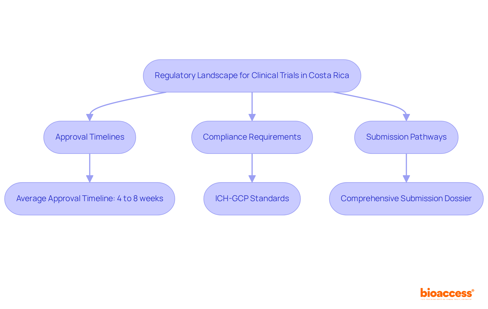 This flowchart illustrates the key steps and considerations for conducting clinical trials in Costa Rica. Each branch represents a crucial aspect of the regulatory process, helping you understand how to navigate the landscape effectively.