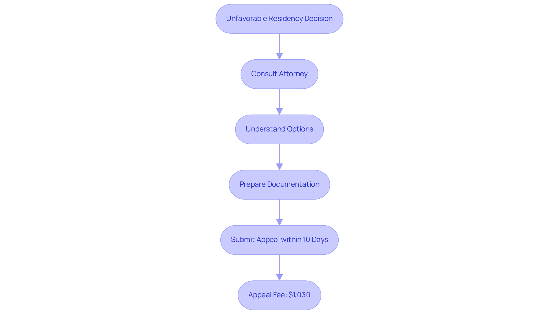 This flowchart shows the steps to take after receiving an unfavorable residency decision. Each box represents a key action, and the arrows guide you through the process. Remember, timely action is crucial, so pay attention to the deadlines! This flowchart shows the steps to take after receiving an unfavorable residency decision. Each box represents a key action, and the arrows guide you through the process. Remember, timely action is crucial, so pay attention to the deadlines!