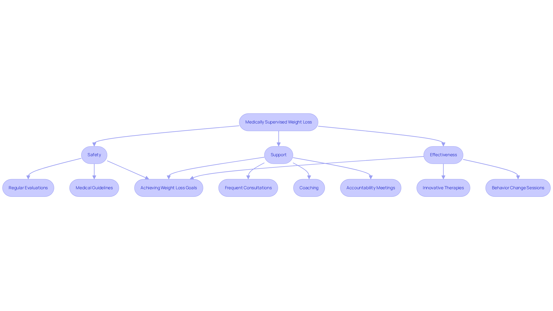 This flowchart illustrates the journey of medically supervised weight loss. Start at the top with the main goal, then follow the arrows to see how safety, support, and effectiveness work together to help you achieve your weight loss goals.