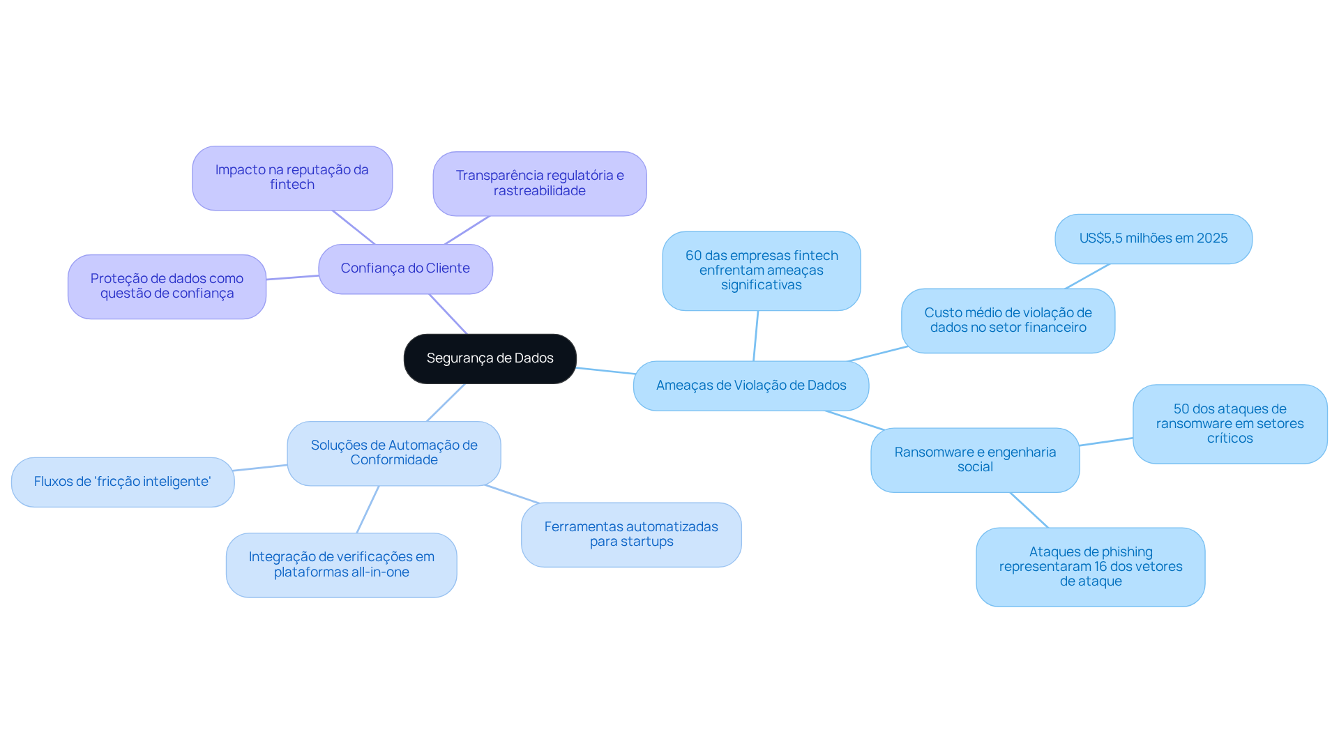 O nó central representa a segurança de dados, enquanto as ramificações mostram as ameaças, soluções e a importância da confiança do cliente. Siga as ramificações para entender como cada parte se relaciona com a segurança e a conformidade. O nó central representa a segurança de dados, enquanto as ramificações mostram as ameaças, soluções e a importância da confiança do cliente. Siga as ramificações para entender como cada parte se relaciona com a segurança e a conformidade.