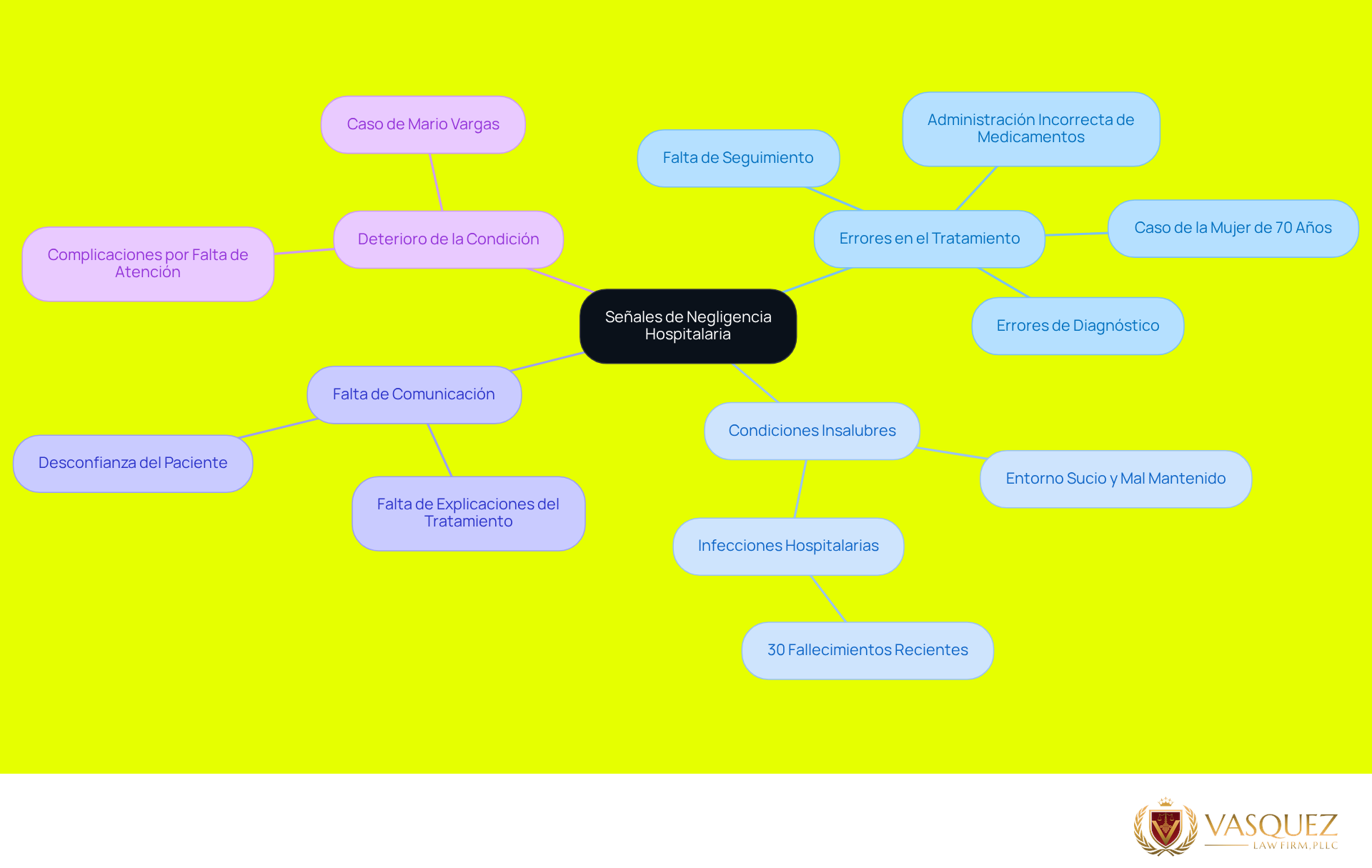 El nodo central representa el tema principal, mientras que las ramas muestran las diferentes señales de negligencia. Cada sub-rama proporciona ejemplos o detalles que ayudan a entender mejor cada señal.