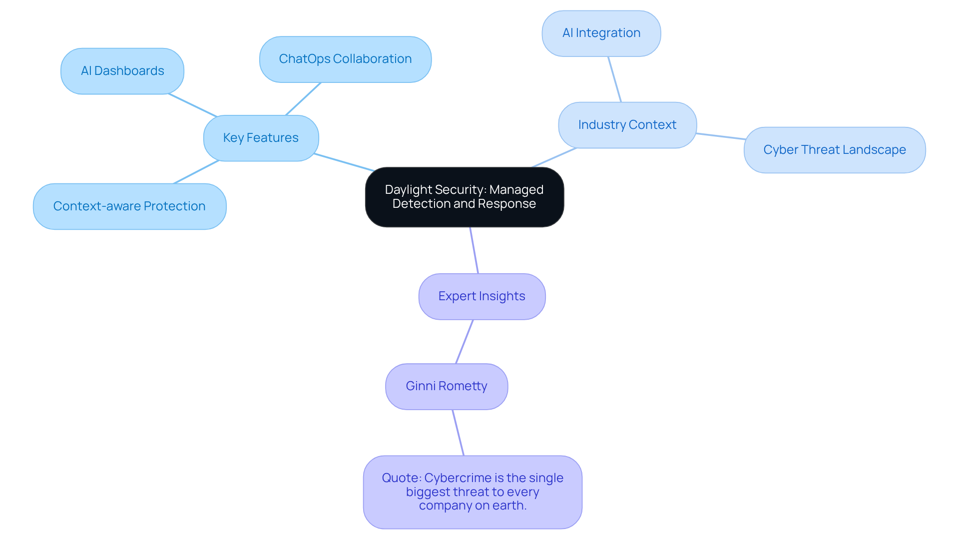Start at the center with Daylight Security's services, then explore the branches to see key features, industry context, and expert opinions. Each branch represents a different aspect of the service, helping you understand how they connect. Start at the center with Daylight Security's services, then explore the branches to see key features, industry context, and expert opinions. Each branch represents a different aspect of the service, helping you understand how they connect.