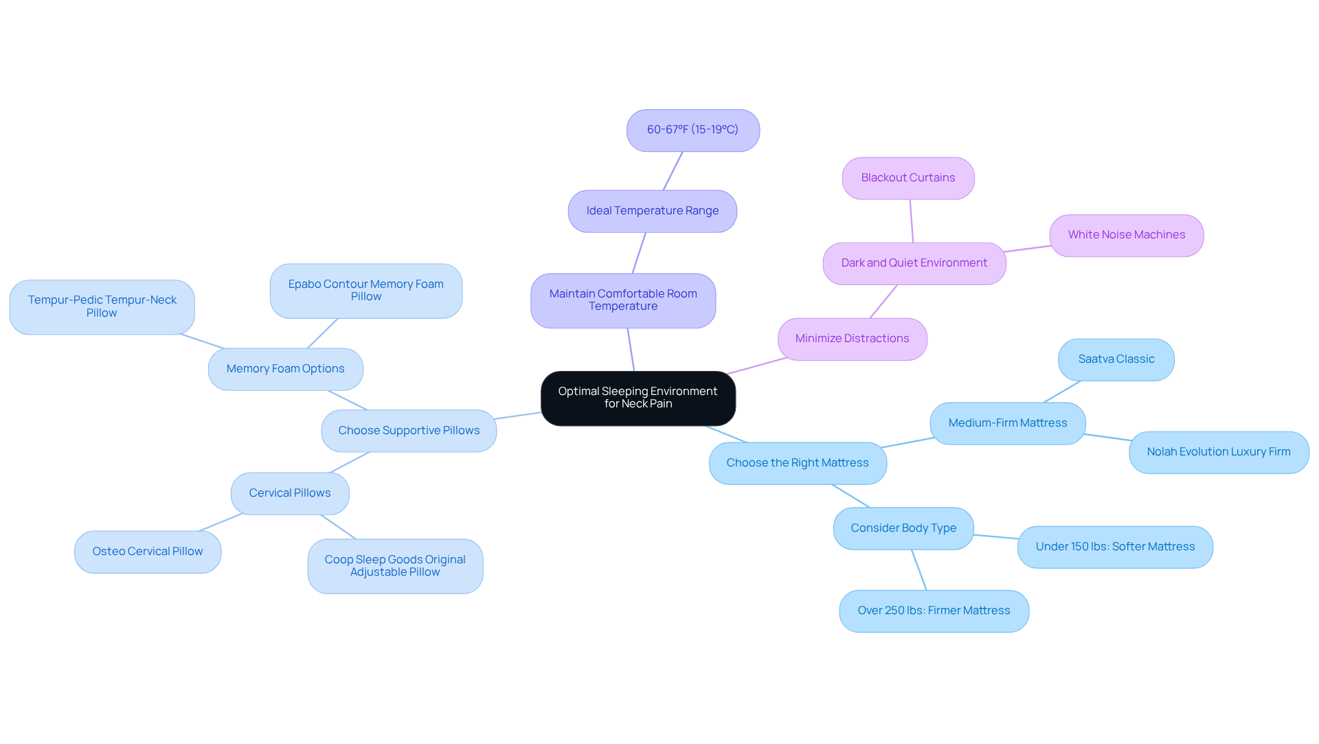 The center represents the main goal of improving sleep for neck pain, while the branches show specific recommendations. Each branch contains actionable tips to help you create a supportive sleeping space. The center represents the main goal of improving sleep for neck pain, while the branches show specific recommendations. Each branch contains actionable tips to help you create a supportive sleeping space.