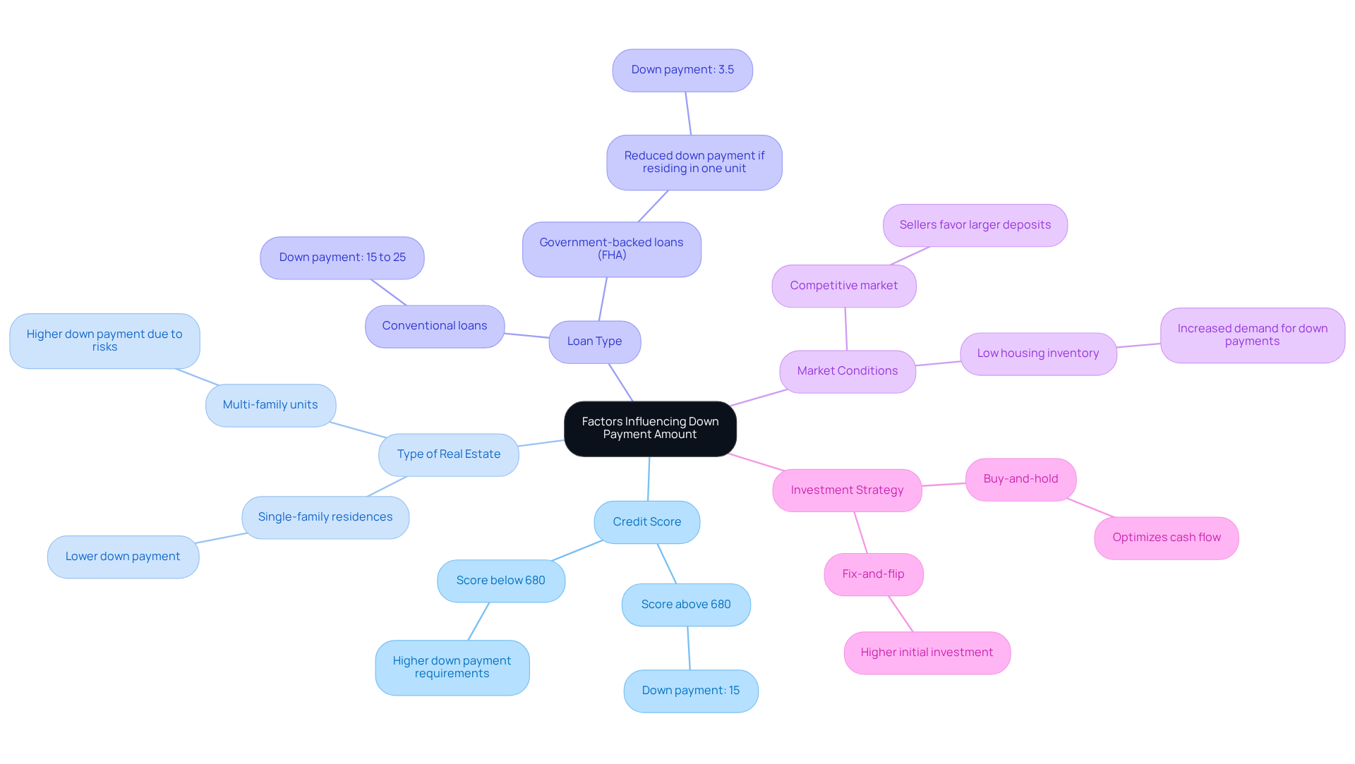 The center shows the main topic of down payment factors, and each branch represents a different influencing factor. Follow the branches to see how each factor can affect your down payment decisions.