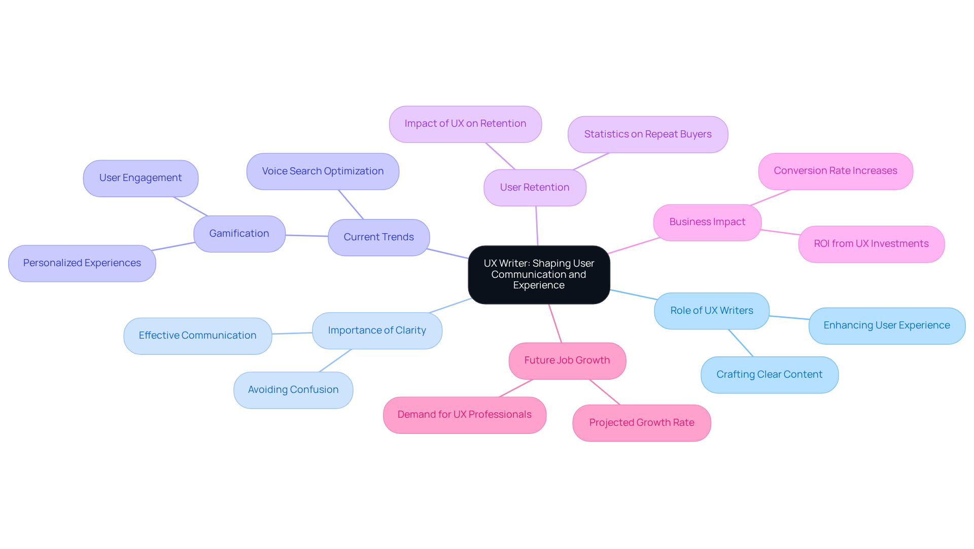 The central node represents the main theme of UX writing. Branches show different aspects of their role, like the importance of clear communication and emerging trends. Follow the branches to explore how UX writers contribute to enhancing user experiences and driving business success.