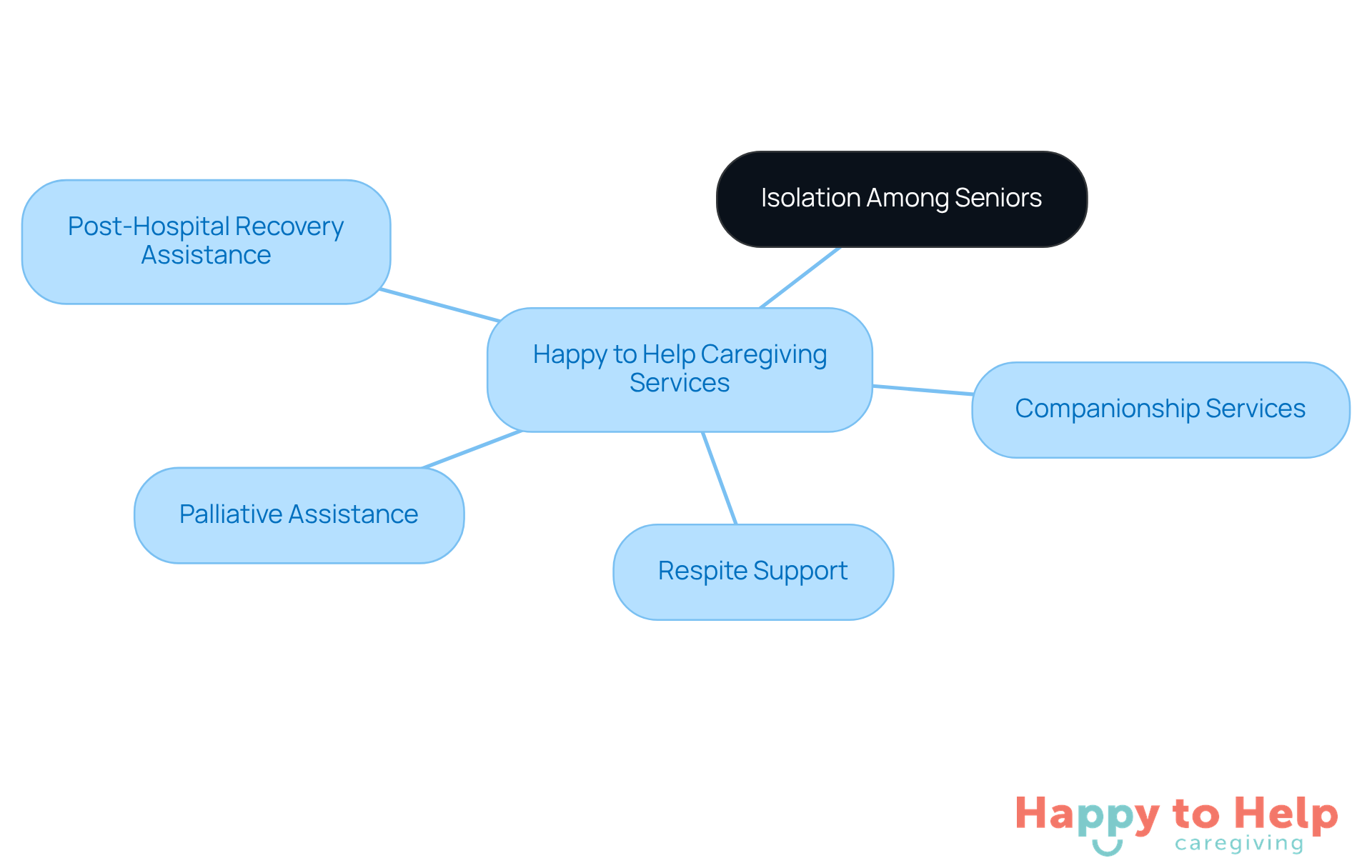 The central node represents the issue of isolation, while the branches show the different services that help combat this problem. Each service is designed to enhance the well-being of seniors and reduce feelings of loneliness.