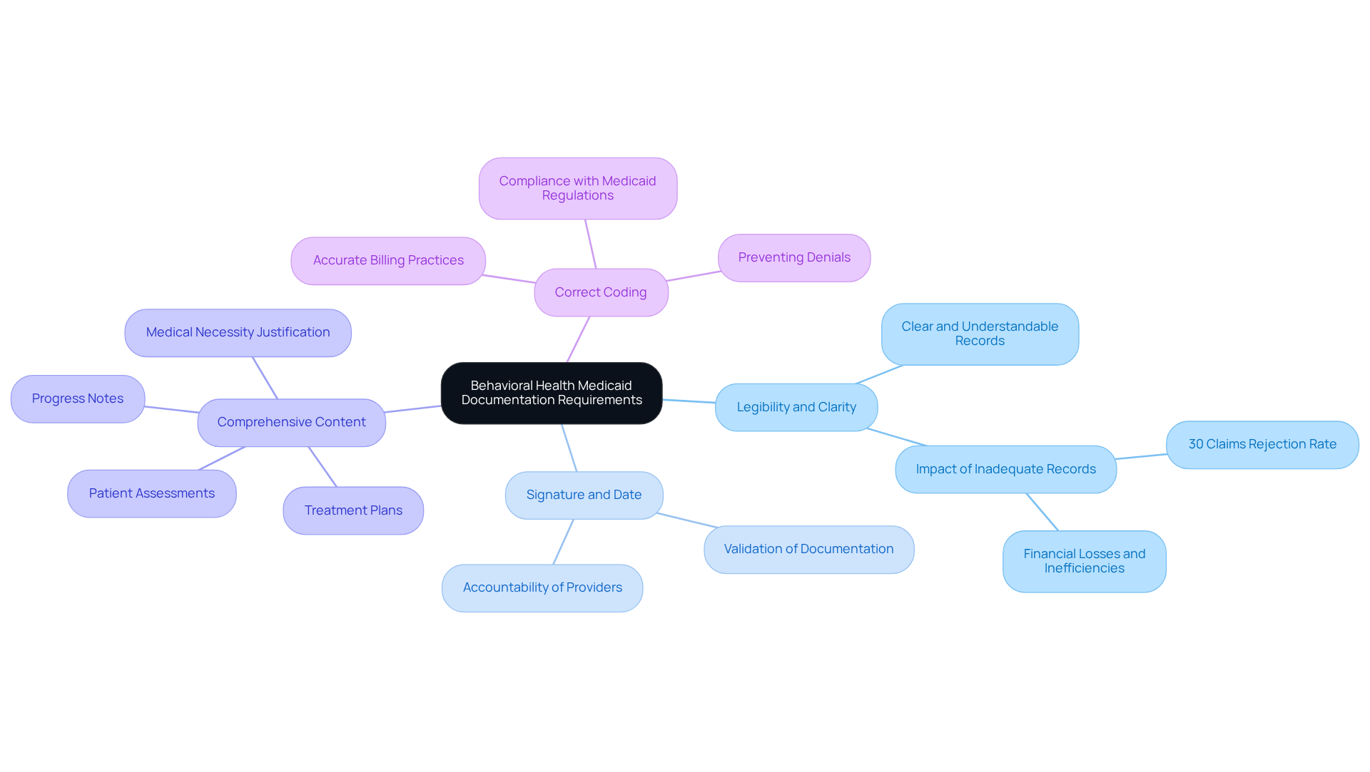 This mindmap starts with the main topic in the center and branches out to show the key requirements for Medicaid documentation. Each branch represents a critical element, and the sub-branches provide more details about why each element is important.