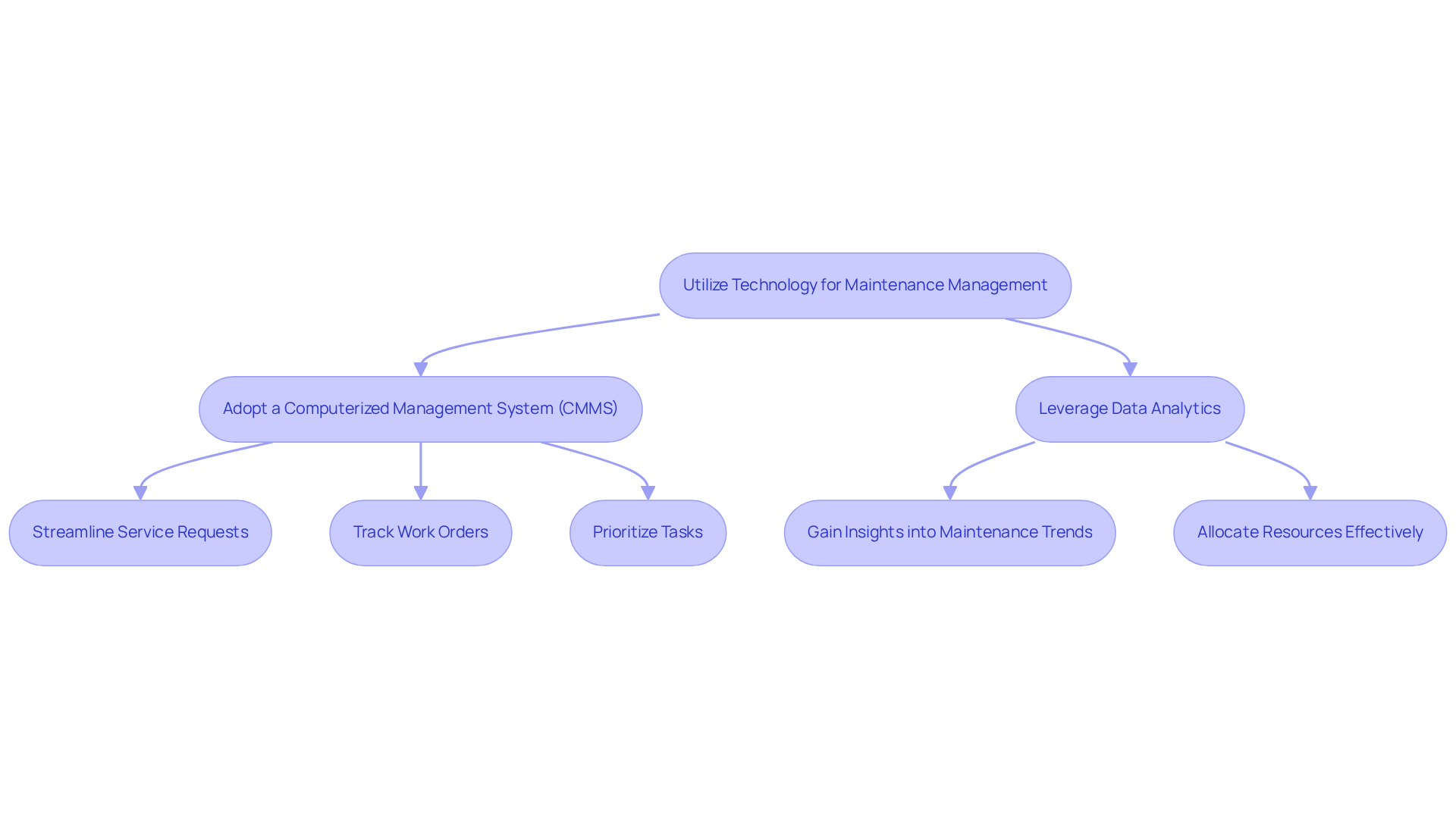 This flowchart illustrates how to effectively use technology in maintenance management. Start at the top with the main goal, then follow the arrows to see the steps involved in adopting a computerized system and leveraging data analytics for better efficiency.