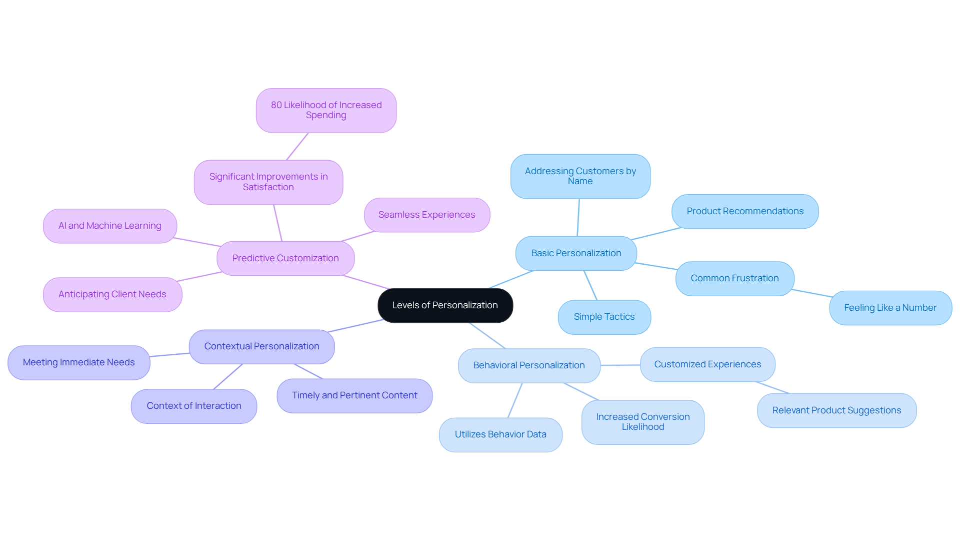The central node represents the overall concept of personalization. Each branch shows a different level, with sub-branches detailing what makes each level unique and beneficial. Follow the branches to understand how personalization evolves from basic to predictive. The central node represents the overall concept of personalization. Each branch shows a different level, with sub-branches detailing what makes each level unique and beneficial. Follow the branches to understand how personalization evolves from basic to predictive.