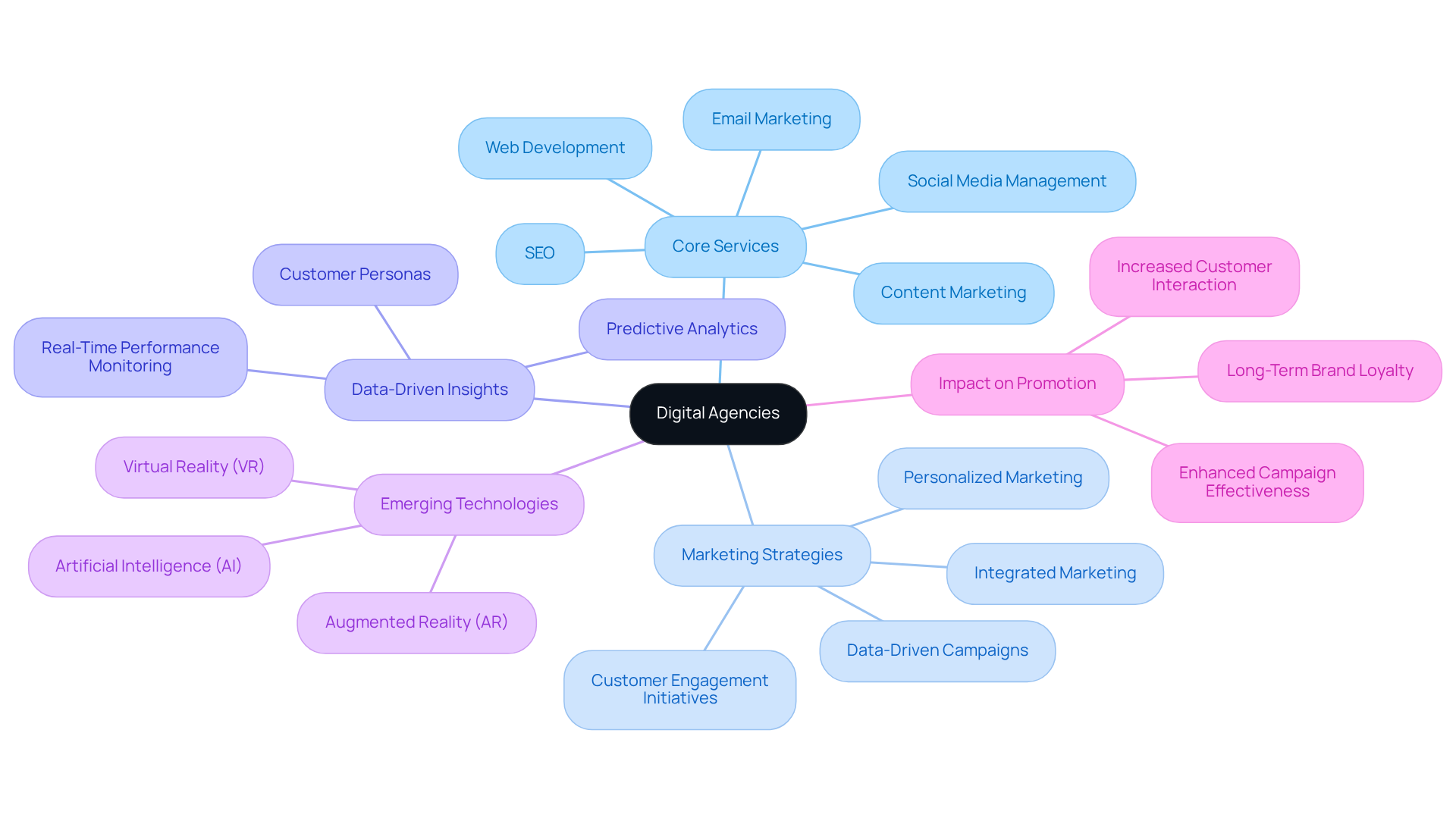 The center represents digital agencies, and each branch illustrates a key concept related to their role in marketing. Follow the branches to understand how these concepts connect and contribute to enhancing a brand's online presence.