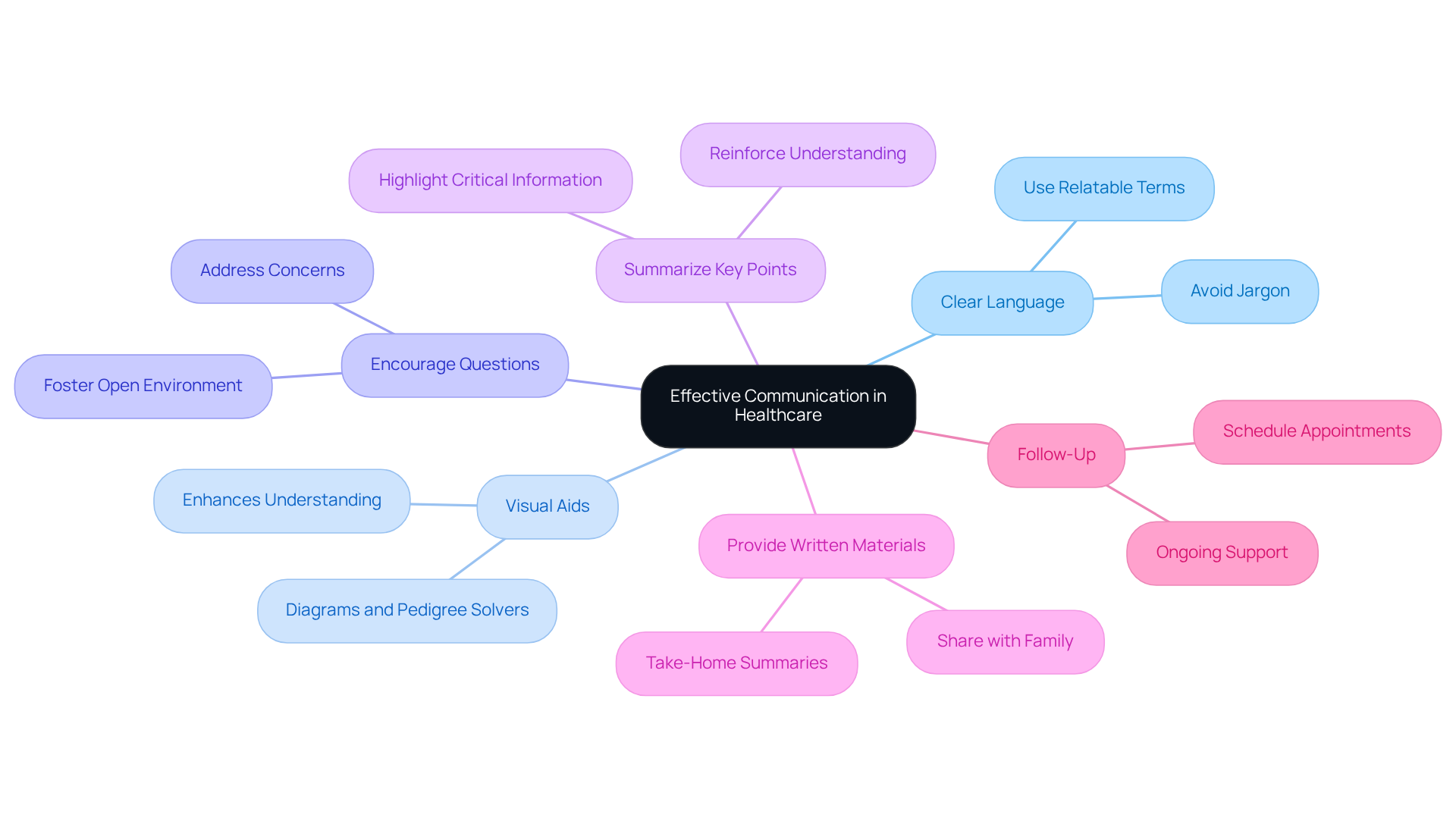 The center represents the main goal of effective communication, while each branch shows a specific strategy to achieve that goal. The sub-points provide additional details on how to implement each strategy.