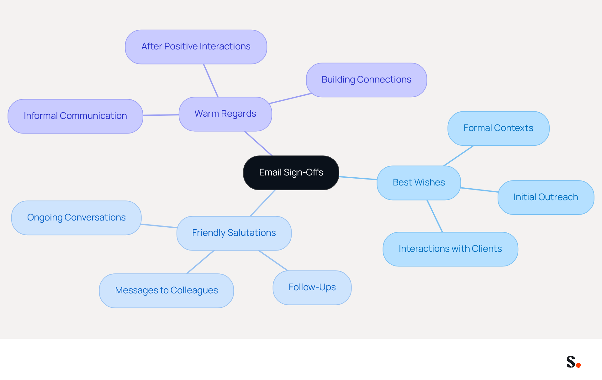 Start at the center with the main topic of email sign-offs, then explore each branch to see which sign-off fits different situations. The colors help differentiate between formal and semi-formal contexts, making it easier to choose the right sign-off for your emails.
