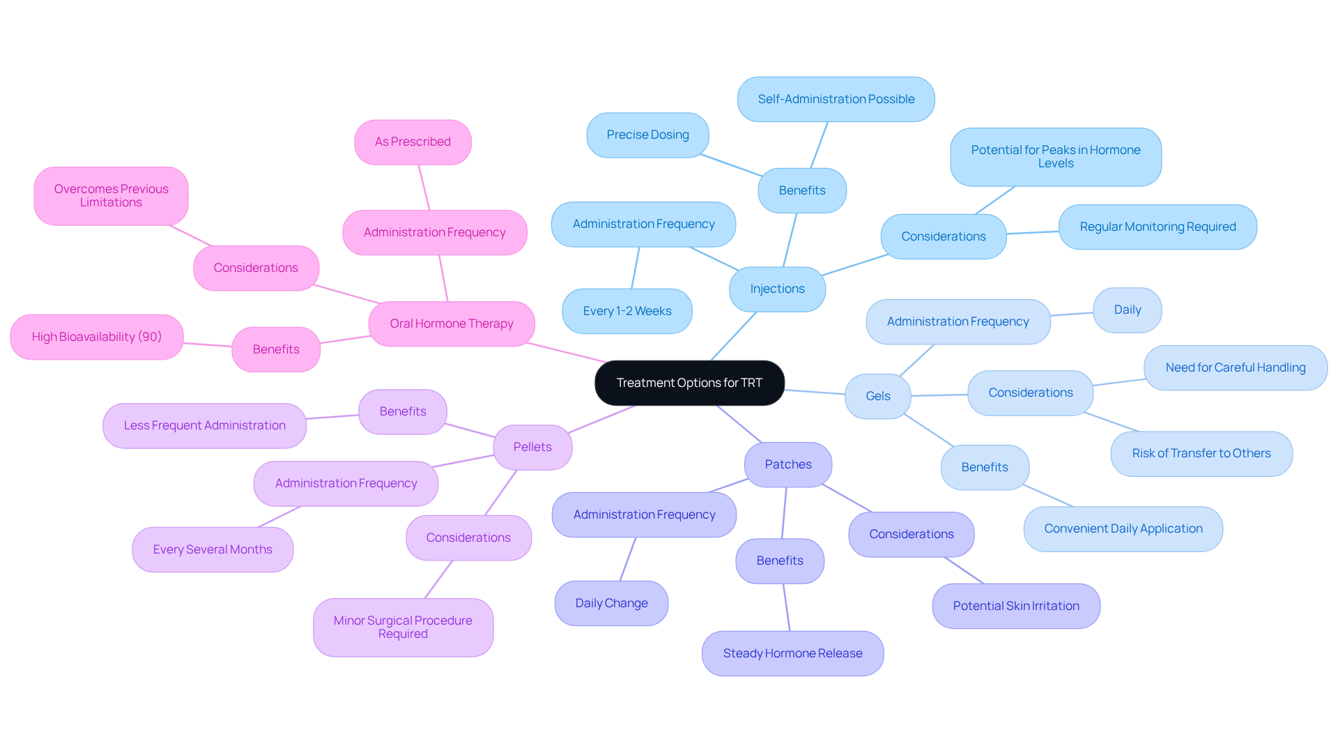 The central node represents the main topic of TRT treatment options. Each branch shows a different method, with sub-branches highlighting important details like benefits and considerations. This layout helps you quickly grasp the various choices available.