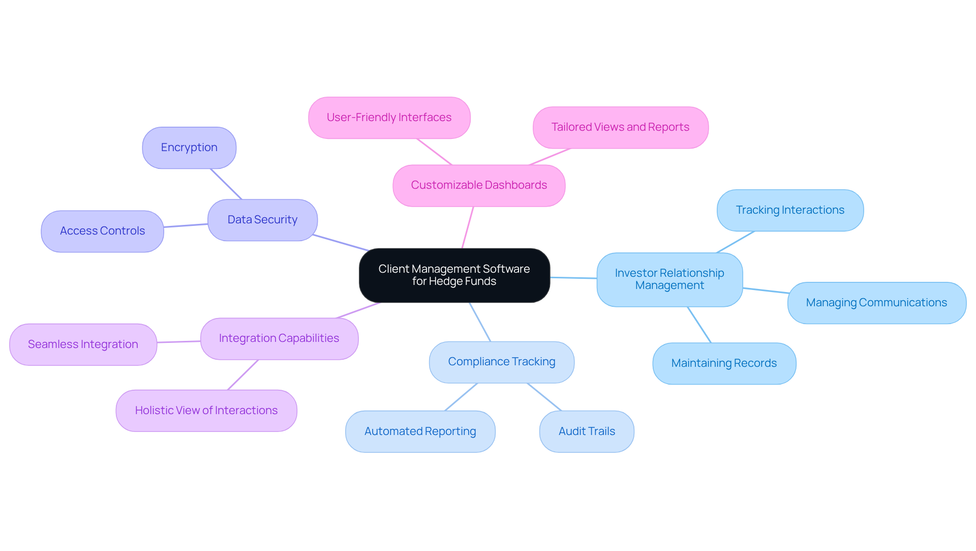 The central node represents the main topic, while the branches show key features. Each feature can be explored further for more details, helping you understand what to look for in software.
