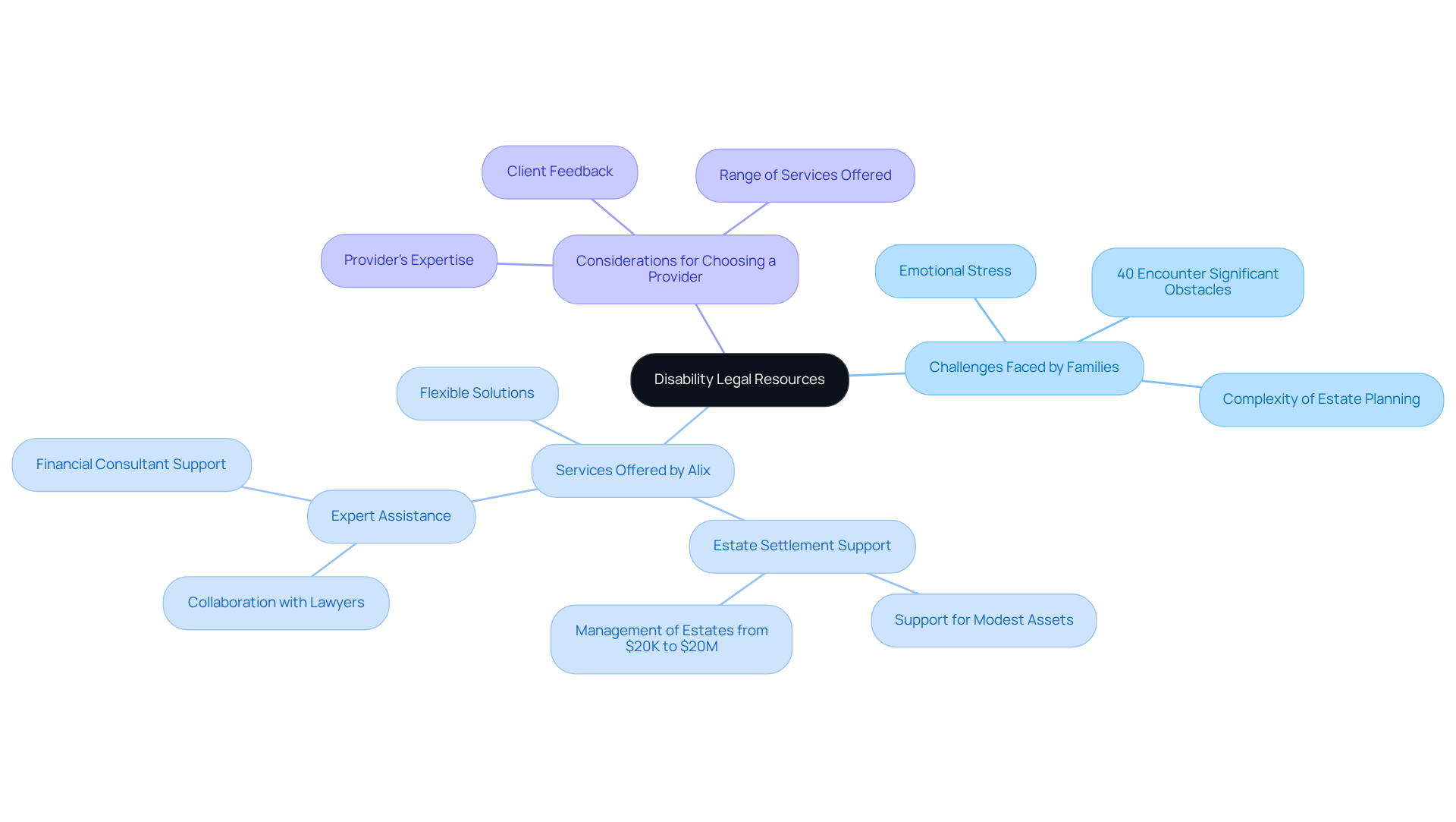 The central node represents the main topic, while the branches show the challenges families face, the services available, and what to consider when choosing a provider. Follow the branches to explore each aspect in detail. The central node represents the main topic, while the branches show the challenges families face, the services available, and what to consider when choosing a provider. Follow the branches to explore each aspect in detail.