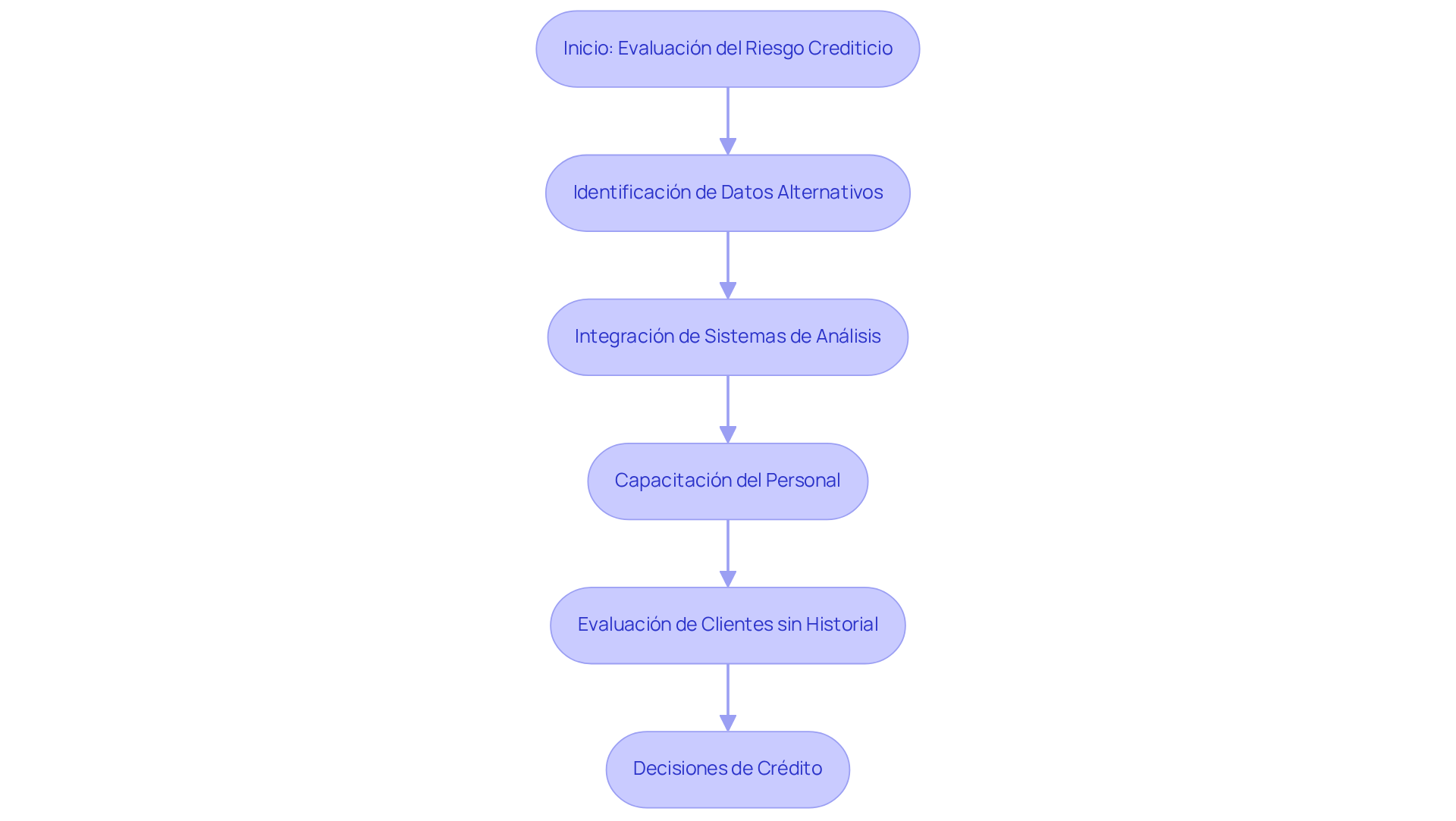 Cada cuadro representa un paso en el proceso de gestión del riesgo crediticio. Sigue las flechas para entender cómo se conectan las etapas y qué acciones deben tomarse en cada una.