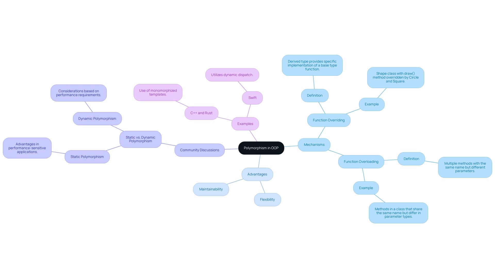 The central node represents 'Polymorphism in OOP,' with branches showing mechanisms, advantages, discussions, and examples, each colored differently to enhance clarity.