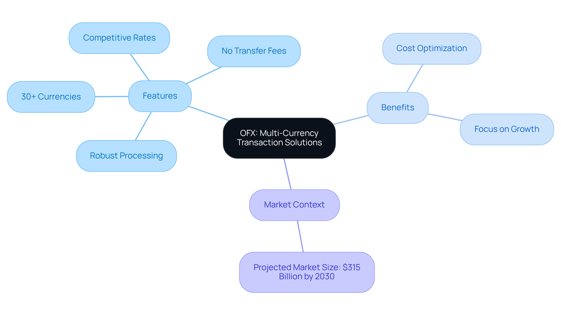 The central node represents OFX's services, while the branches show the features, benefits, and market context. Each color-coded branch helps you see how these elements connect to the main idea.