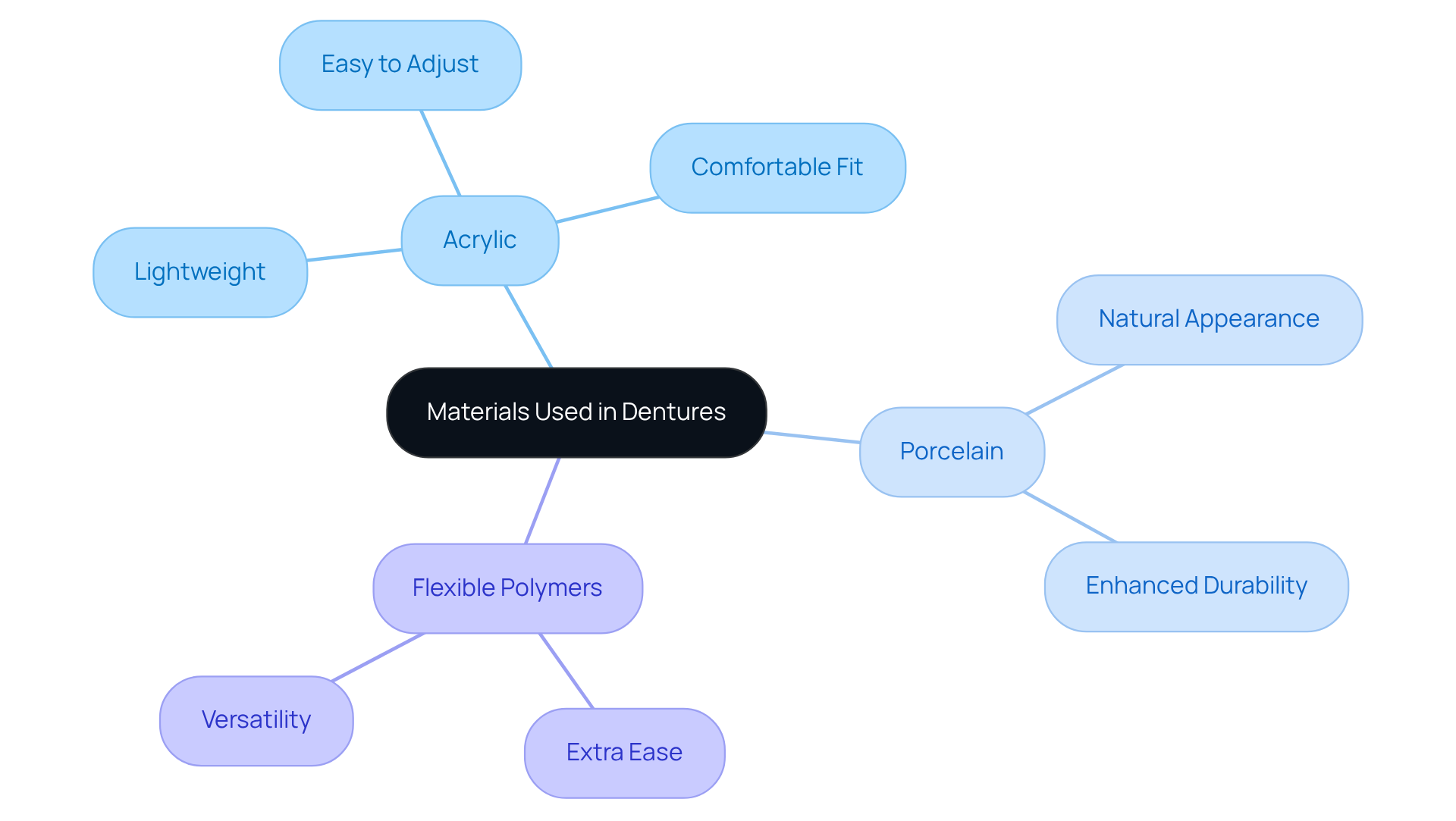 Start at the center with the main topic of denture materials, then explore each type and its benefits. This layout helps you understand how each material contributes to comfort and durability.